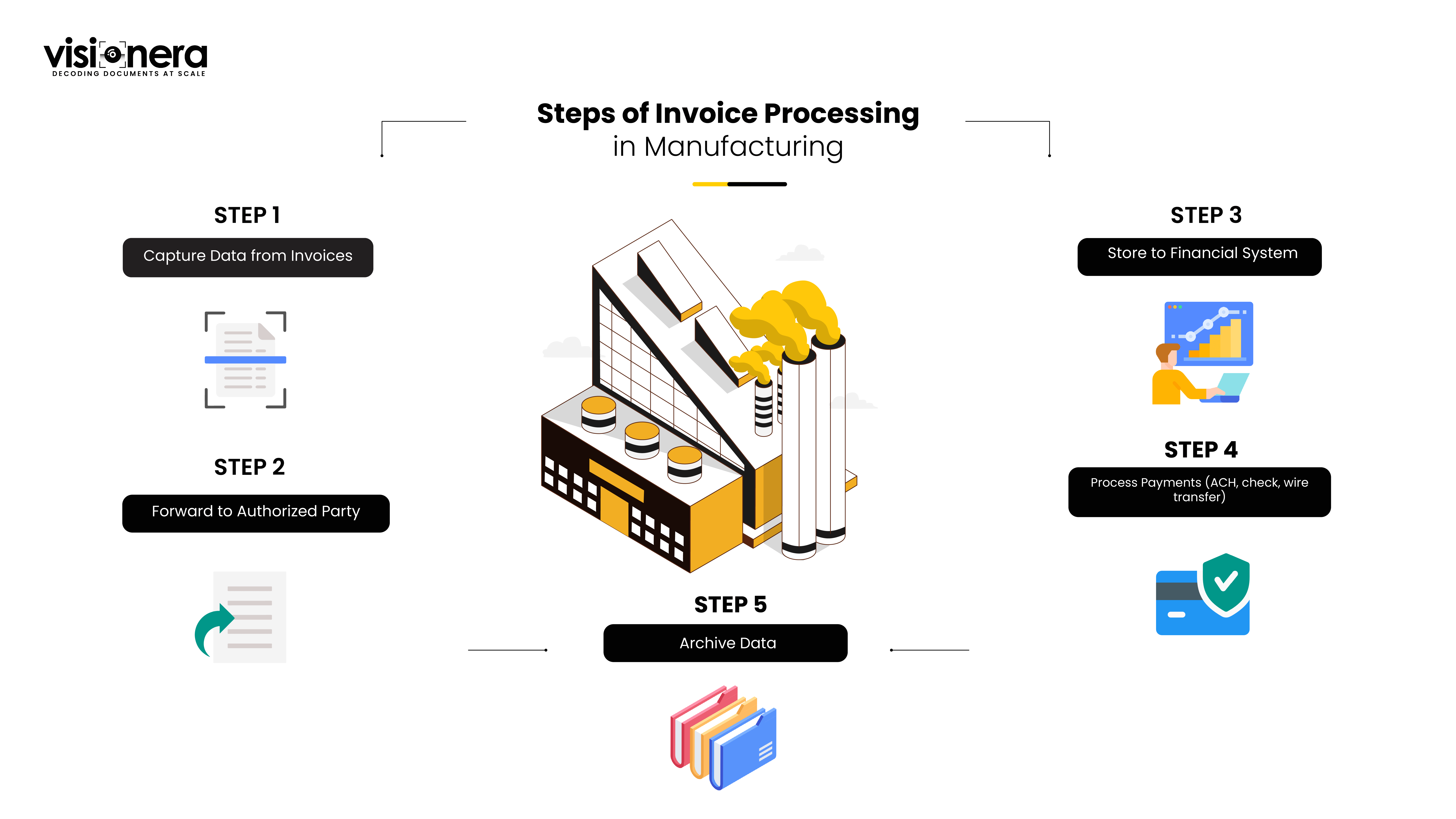AI led Invoice Data Capturing- Helping Manufacturing Sector Capture ...