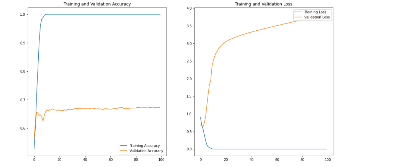 How Does Data Augmentation Reduce Image Classification Overfitting?