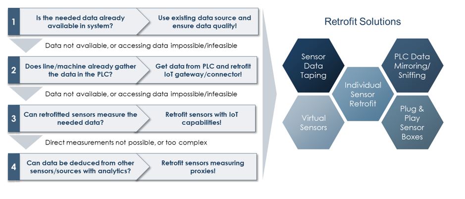 Identify your data gaps and start to retrofit now