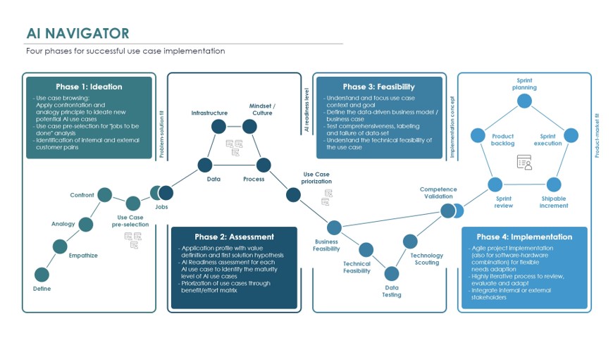 AI Navigator: Your Guide to Successful AI Projects