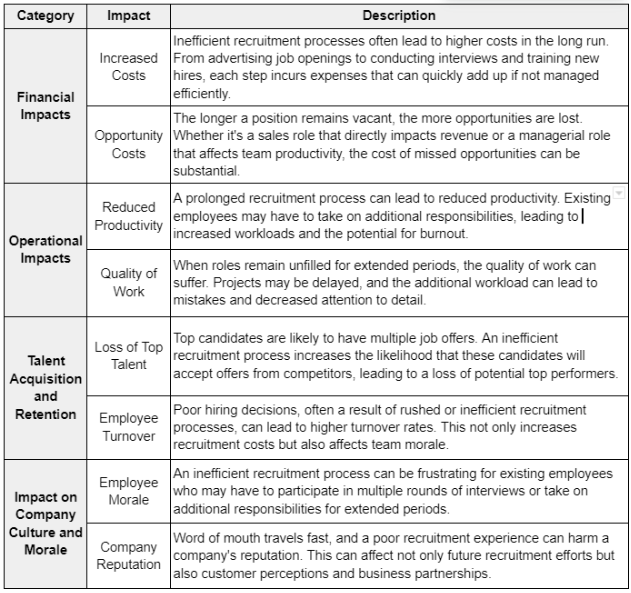 Main Impacts of an Inefficient Recruitment Process and How to Overcome ...