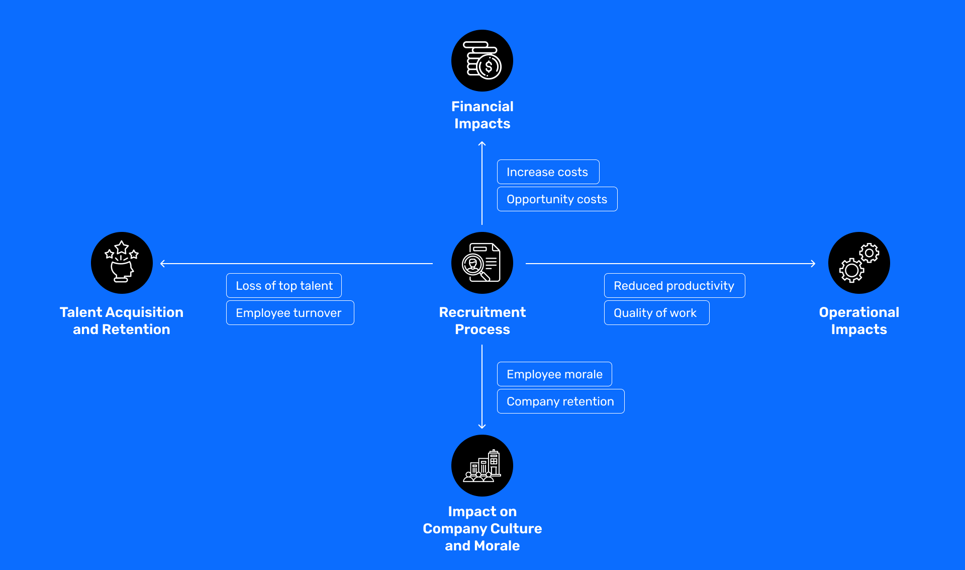 Main Impacts of an Inefficient Recruitment Process and How to Overcome ...