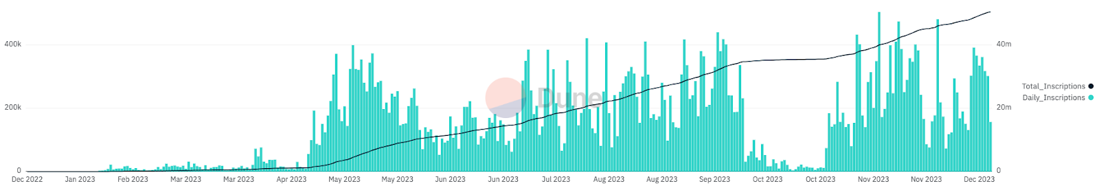 The Surge of Bitcoin Ordinals: What You Need to Know | Rather Labs Blog