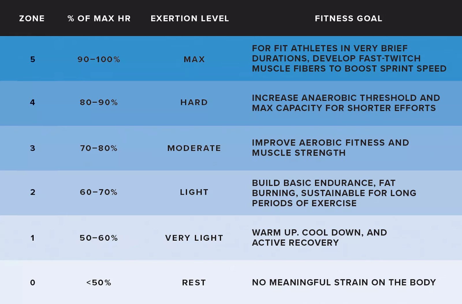 Heart rate zones for optimal fitness and energy | Basis Blog
