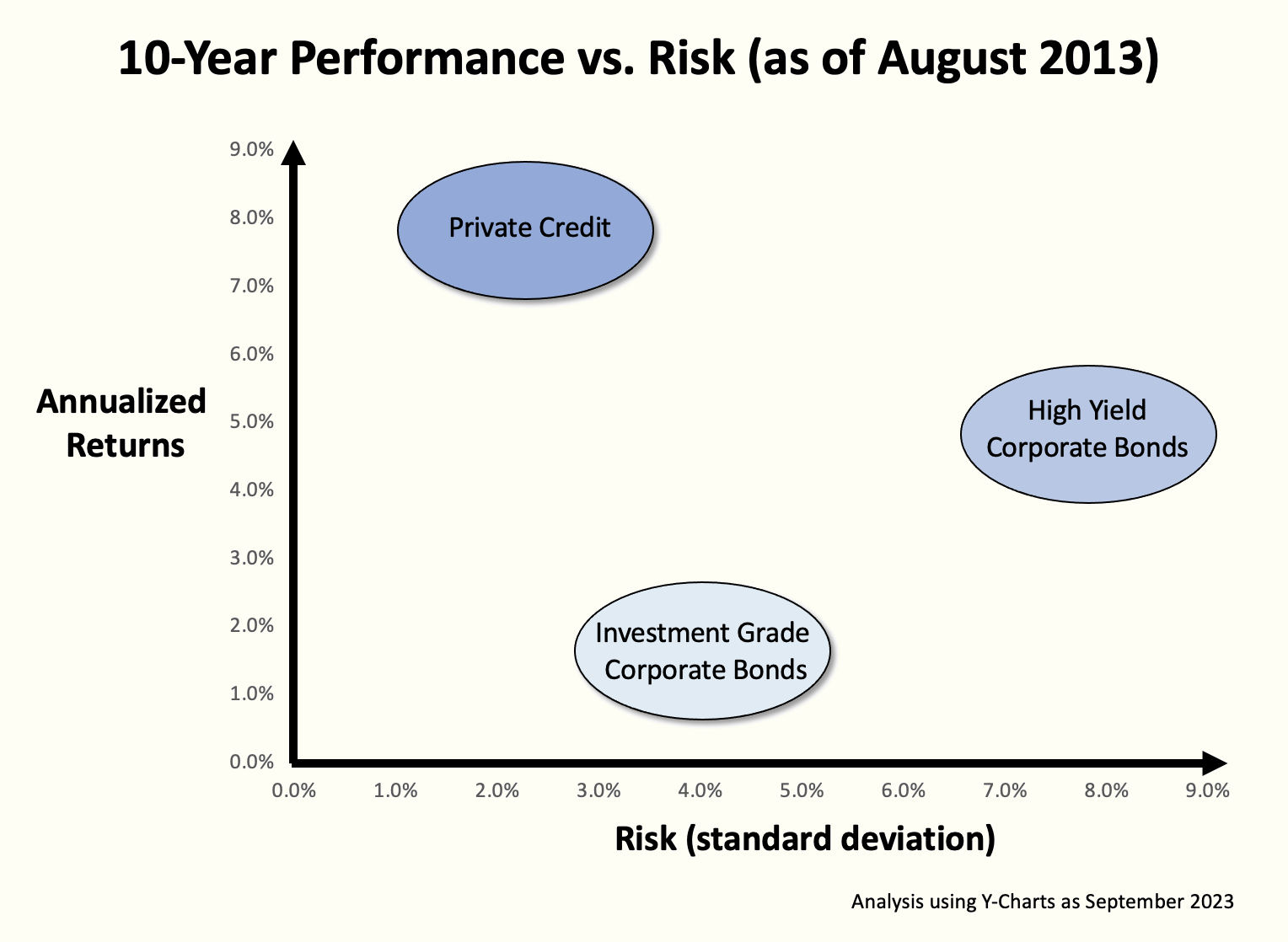 Should Private Credit Be Included in Your Portfolio? | The Farther Outlook