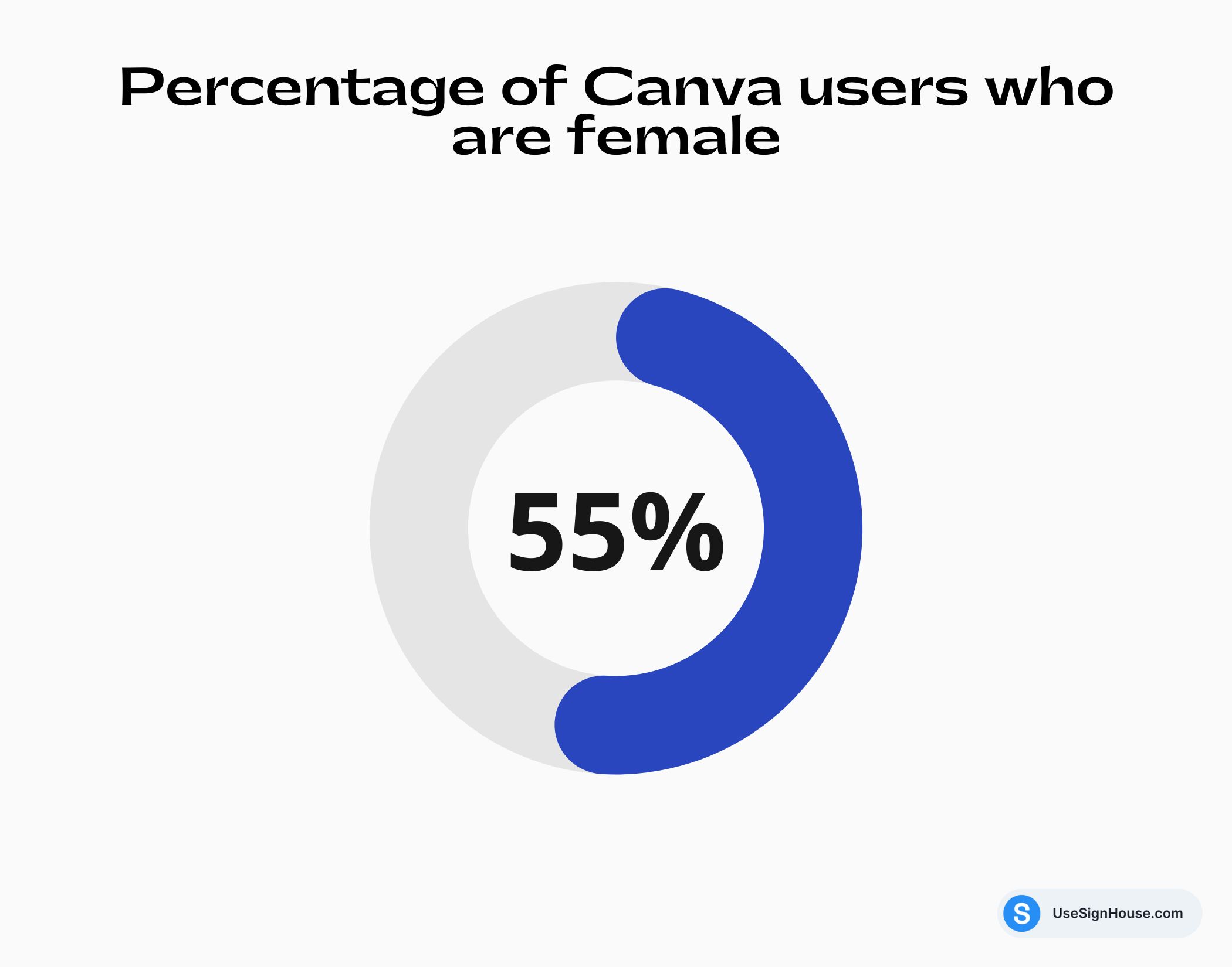 Canva Revenue, User and Growth Stats (2023) | SignHouse