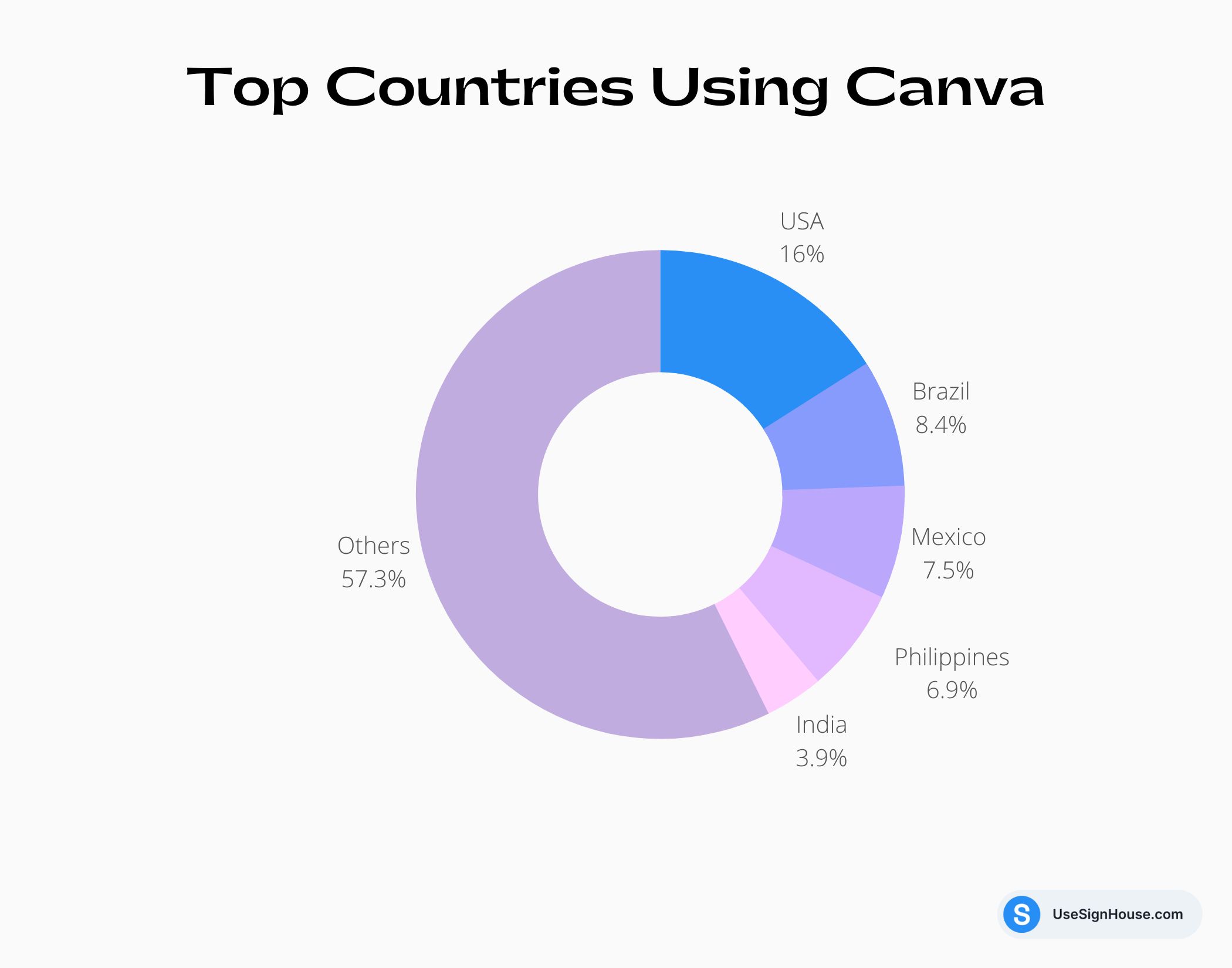 Canva Revenue, User and Growth Stats (2023) | SignHouse