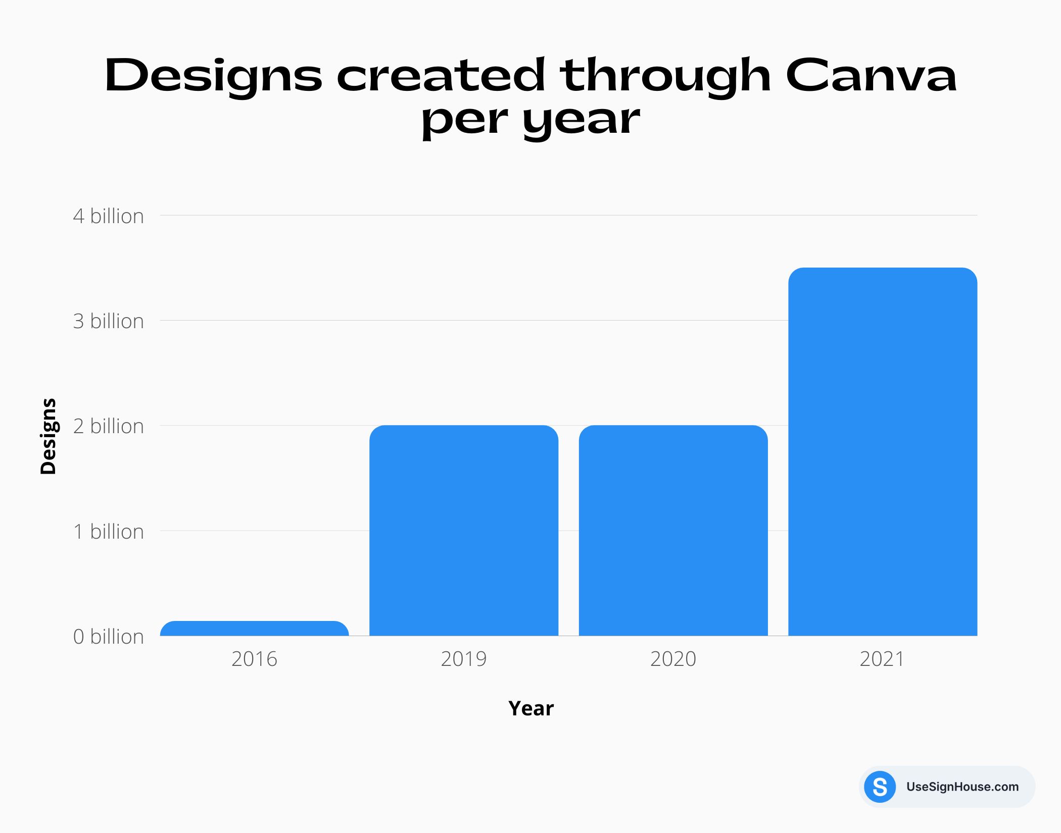 Canva Revenue, User and Growth Stats (2023) | SignHouse