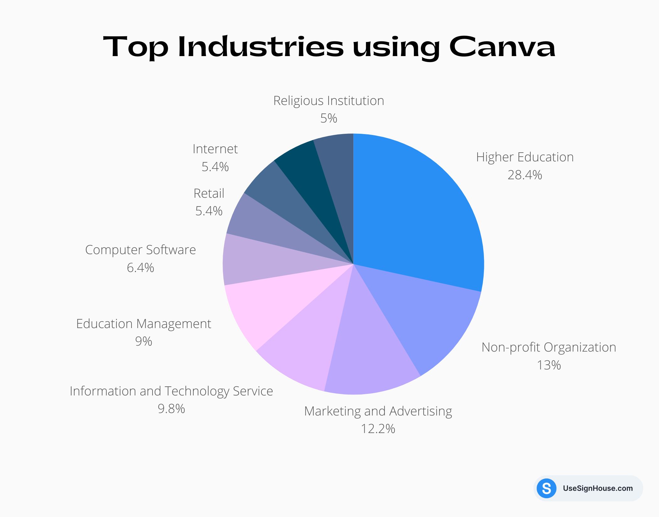 Canva Revenue, User and Growth Stats (2023) | SignHouse