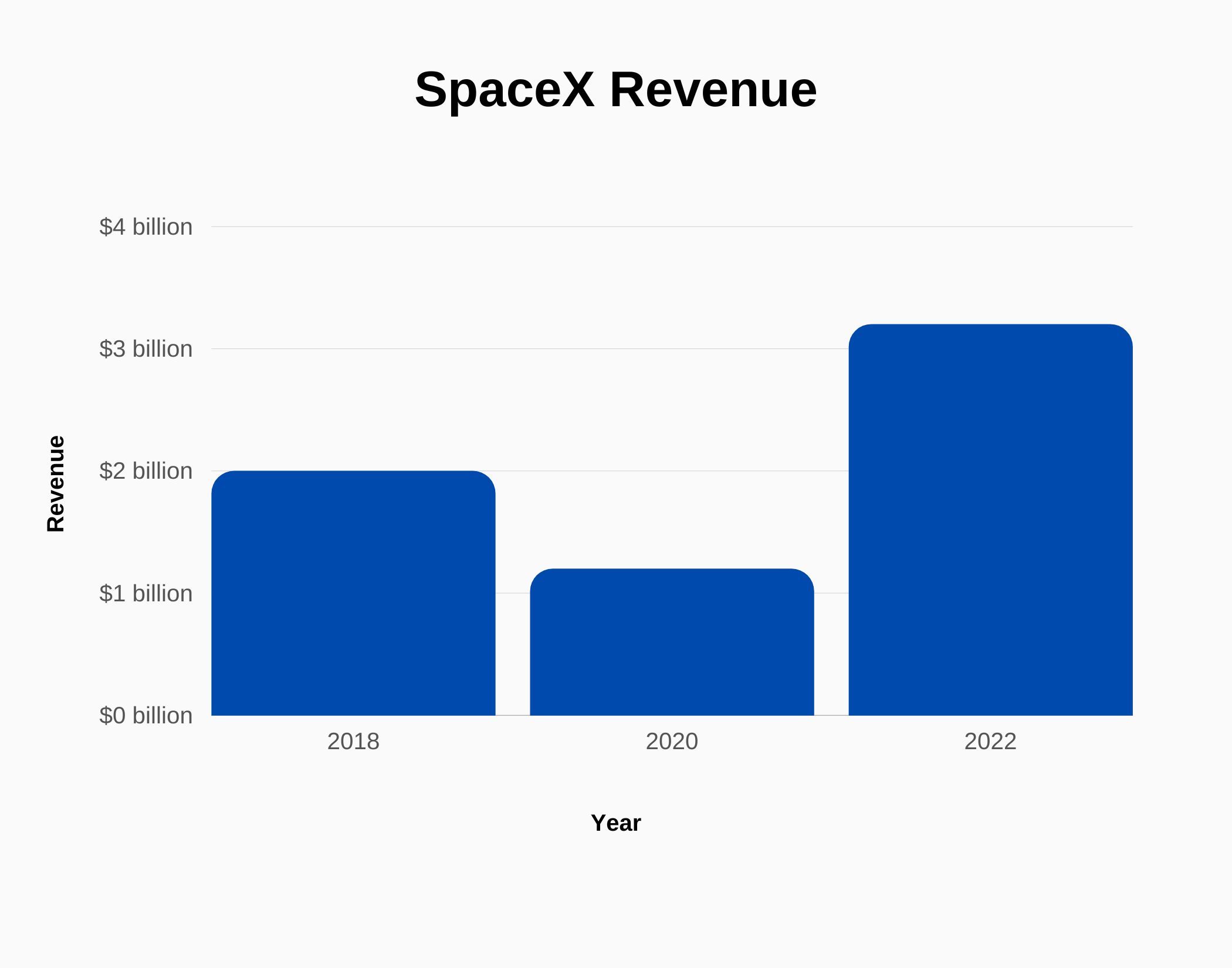 SpaceX Launches and Growth Statistics 2023 | SignHouse