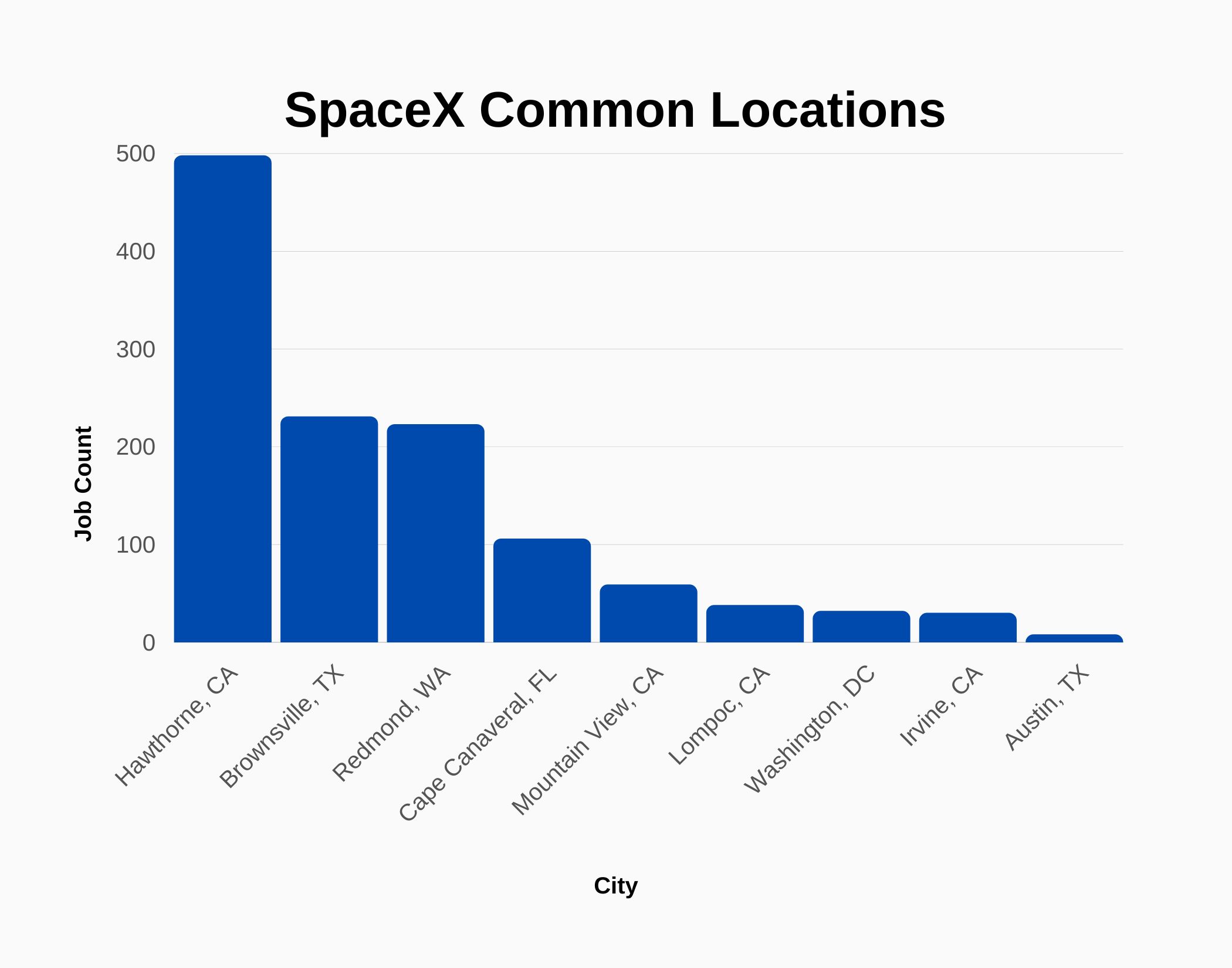 SpaceX Launches and Growth Statistics 2023 | SignHouse