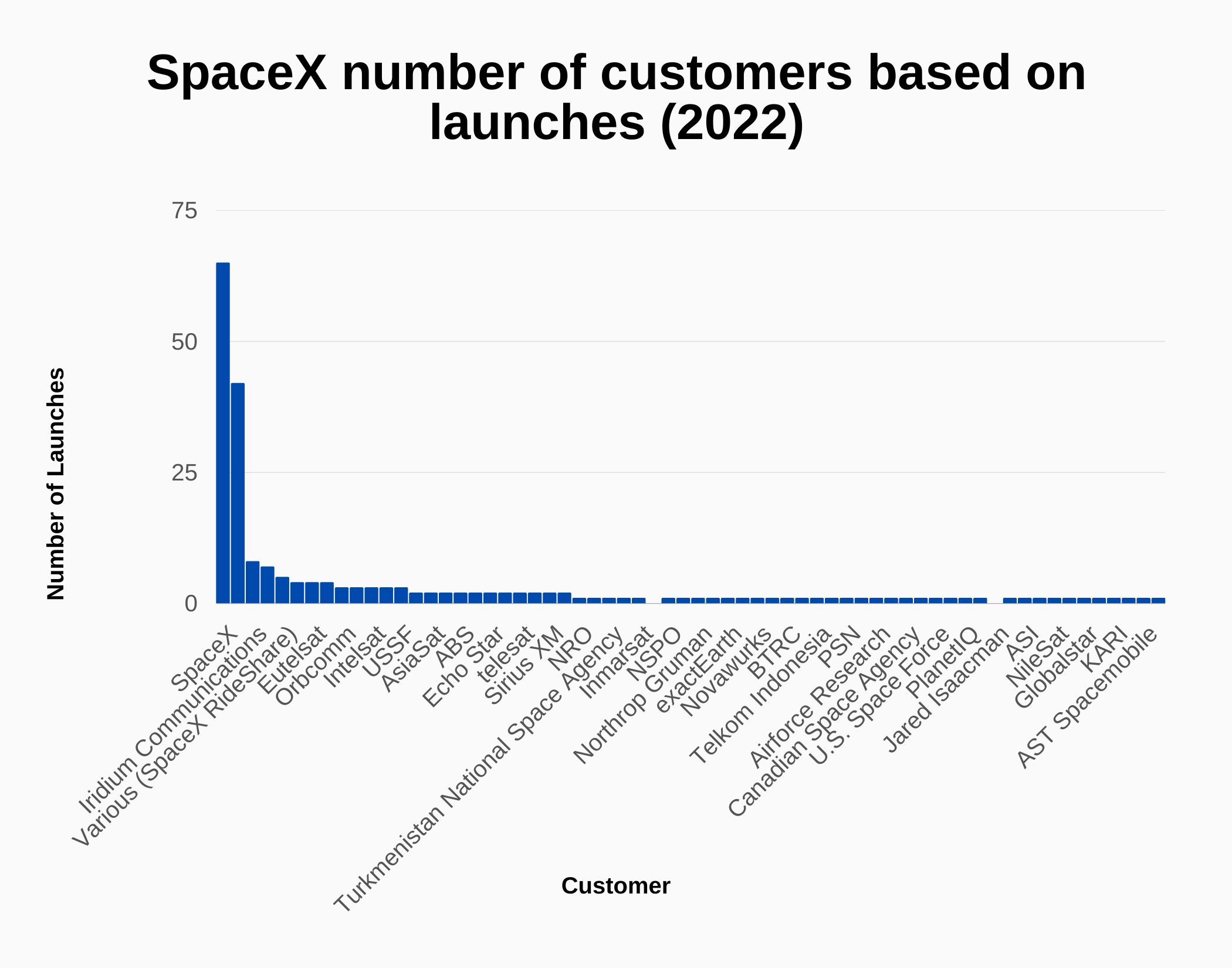 SpaceX Launches and Growth Statistics 2023 | SignHouse