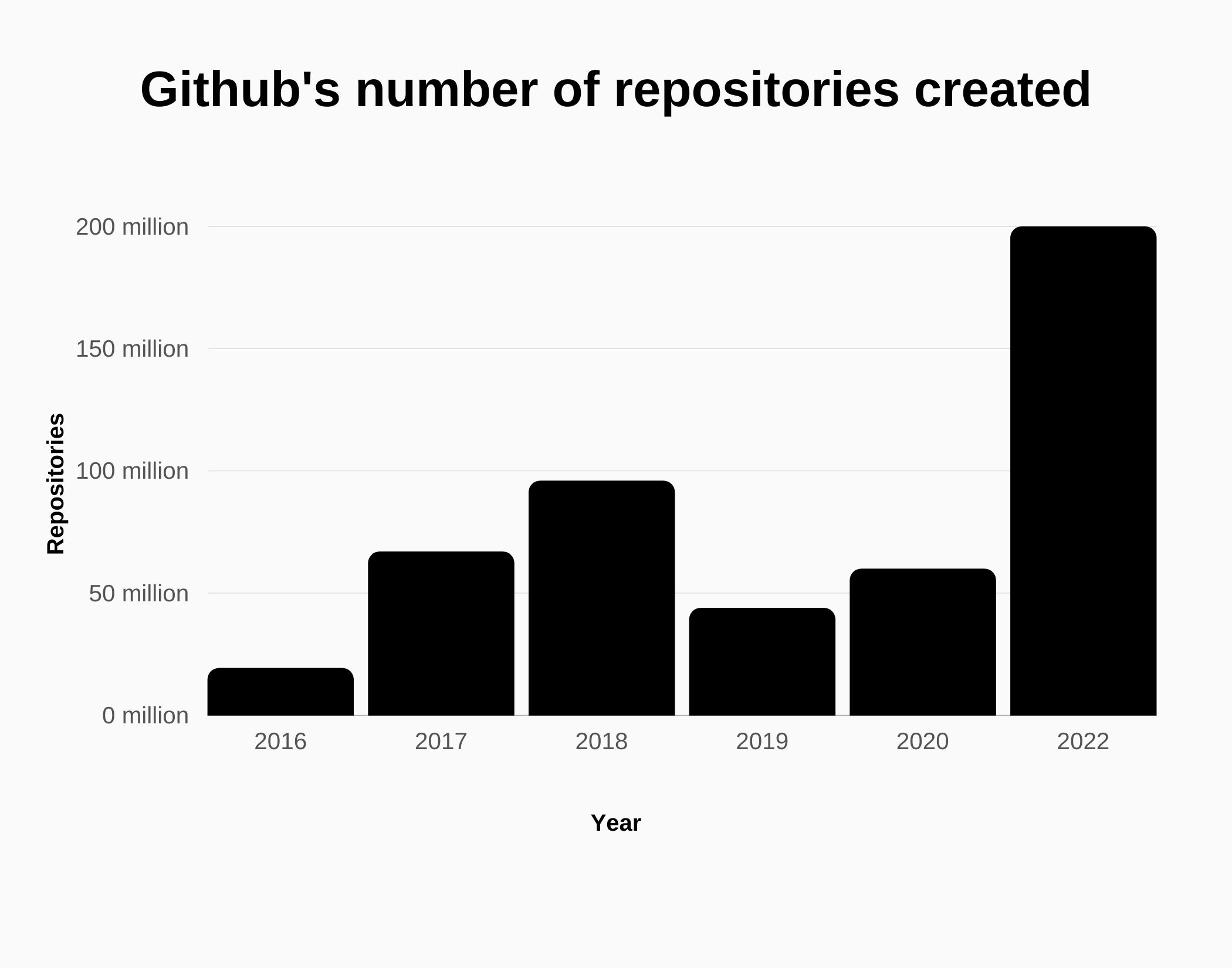 Github Users and Growth Statistics: How Many Repos Are There? (2023 ...