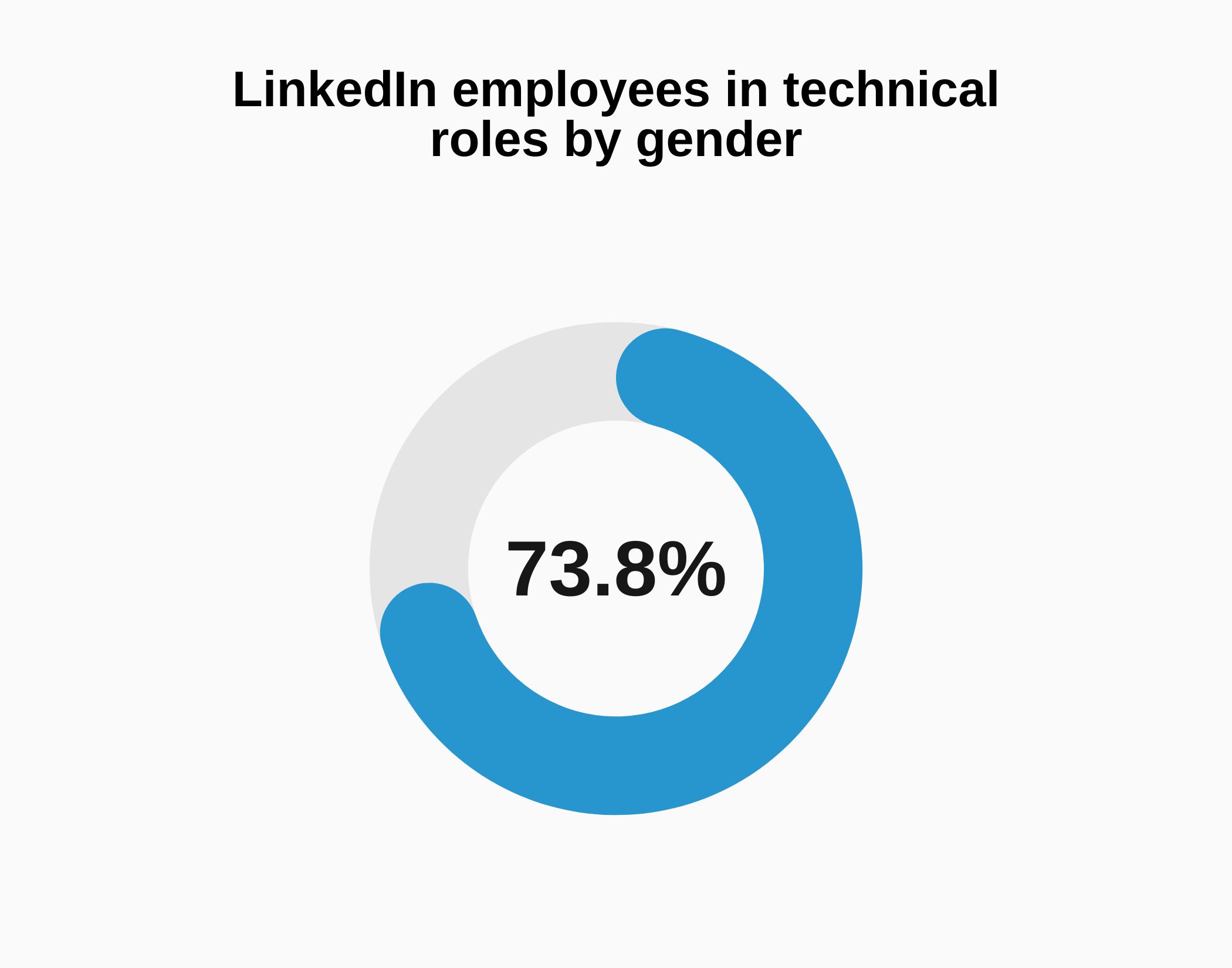 LinkedIn Revenue and Growth Statistics (2023) | SignHouse