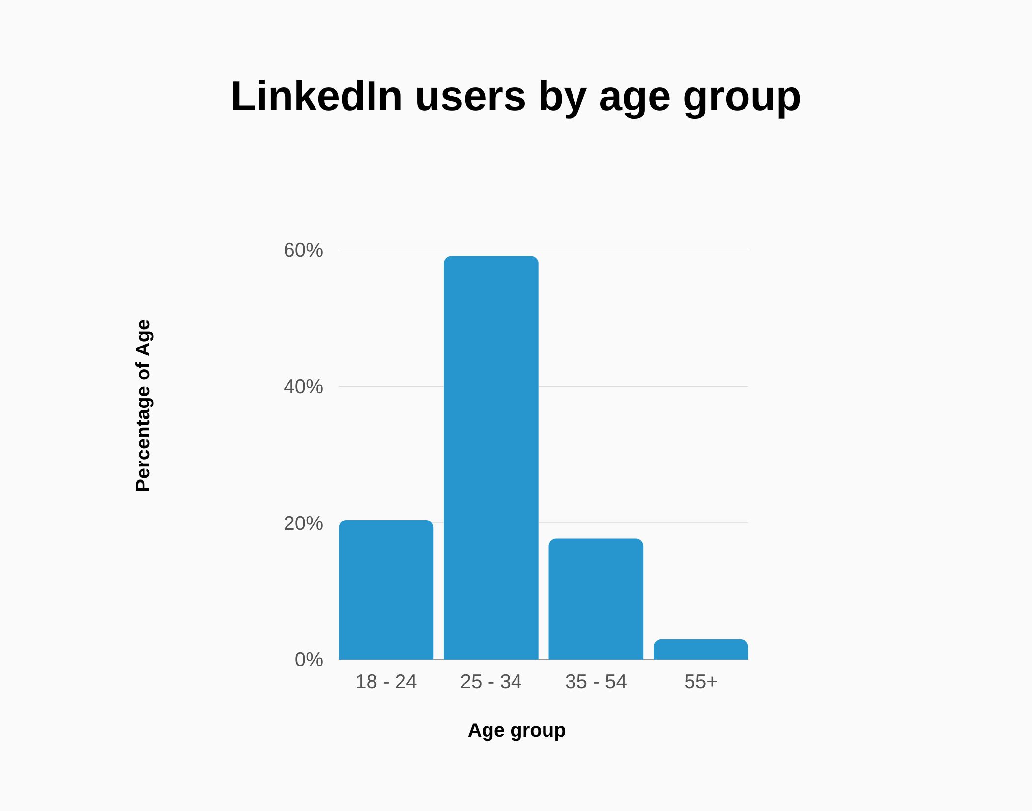 LinkedIn Revenue and Growth Statistics (2023) | SignHouse
