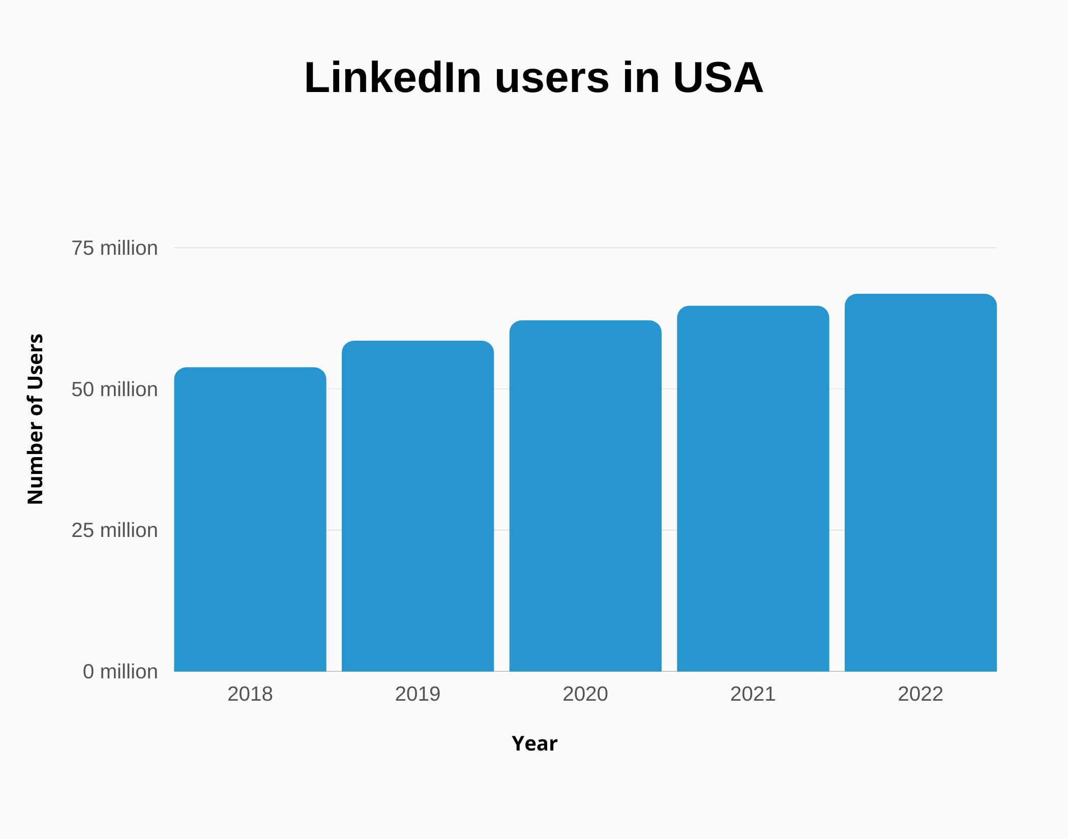 LinkedIn Revenue and Growth Statistics (2023) | SignHouse