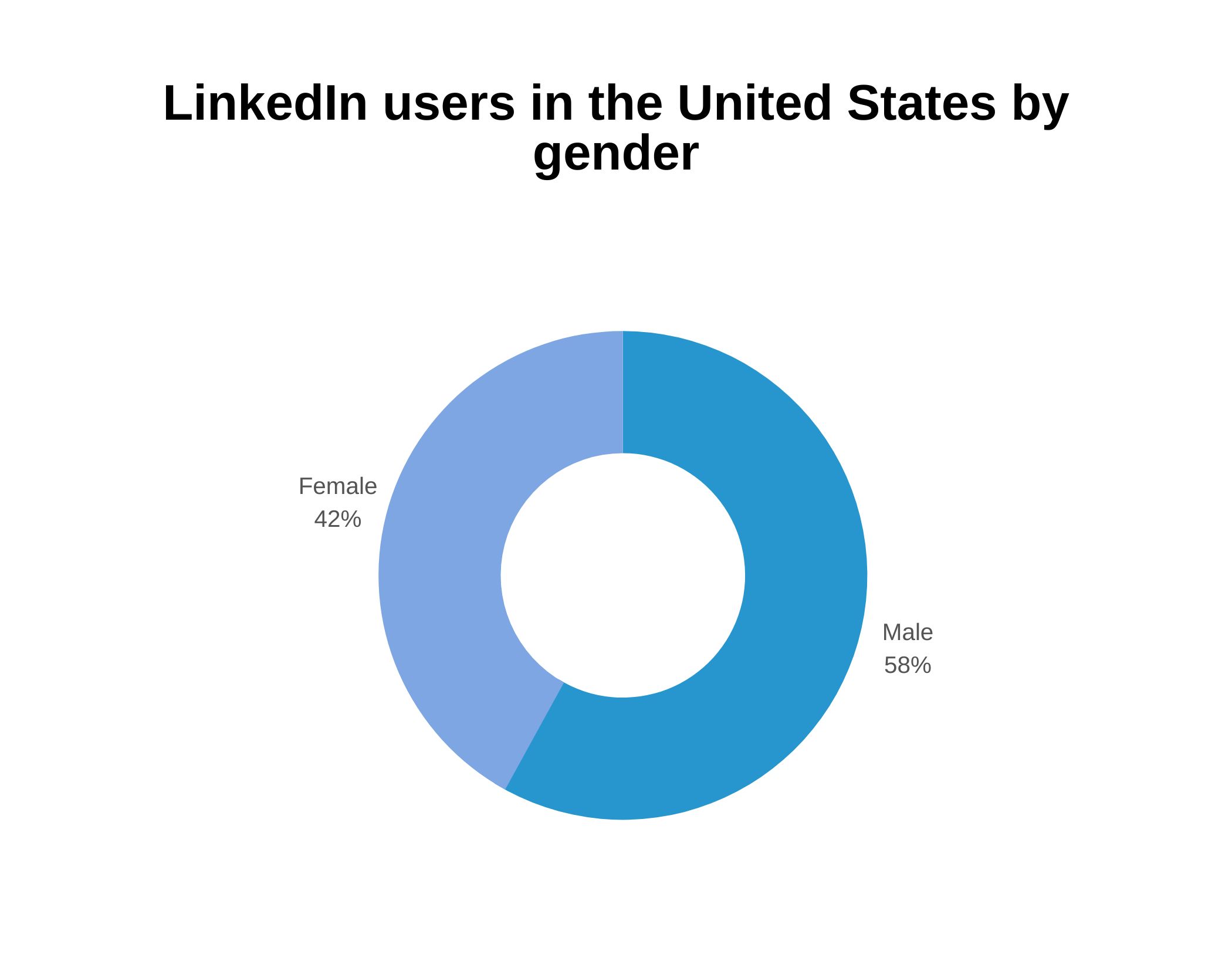 LinkedIn Revenue and Growth Statistics (2023) | SignHouse