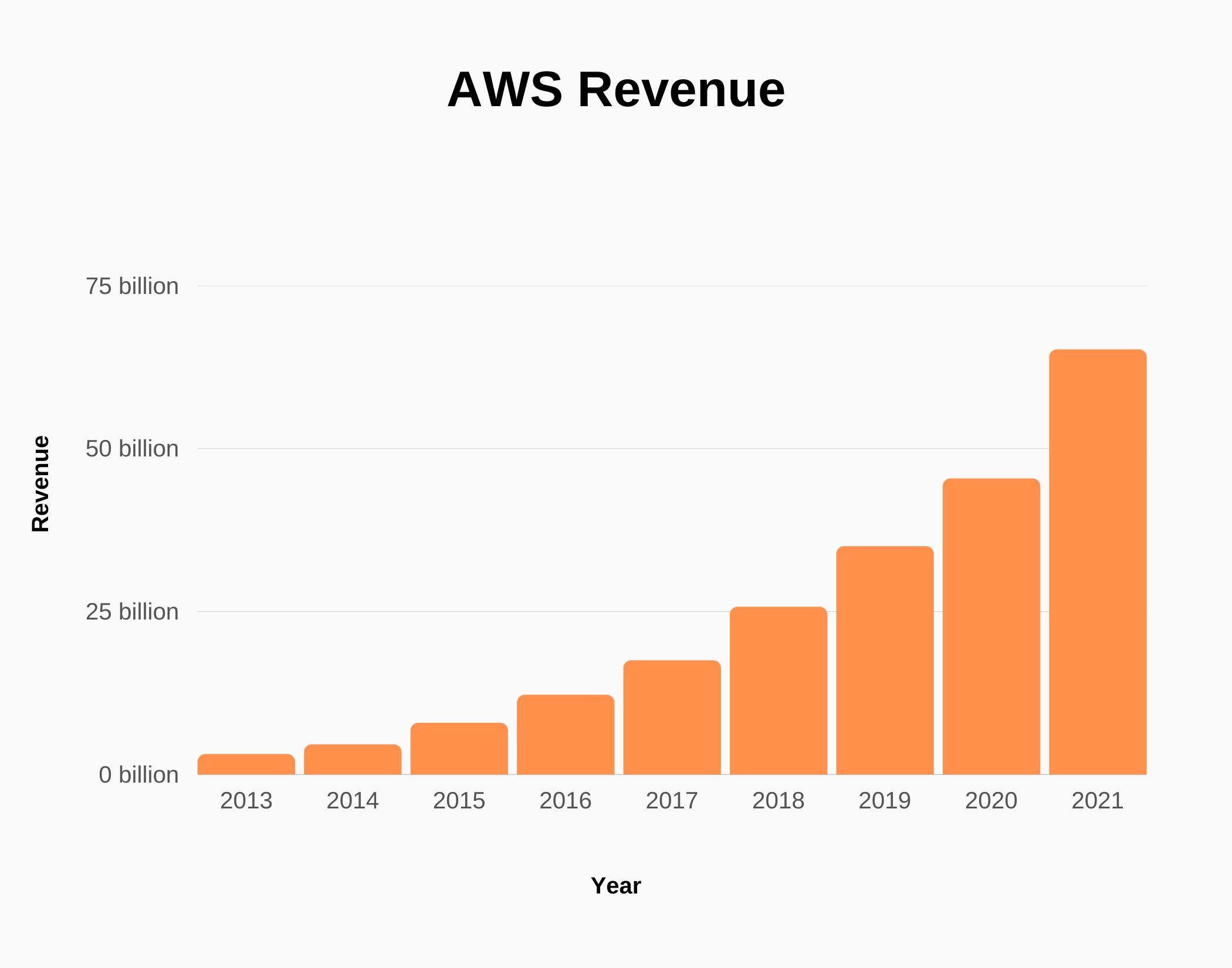 AWS Revenue and Growth Statistics (2024) | SignHouse
