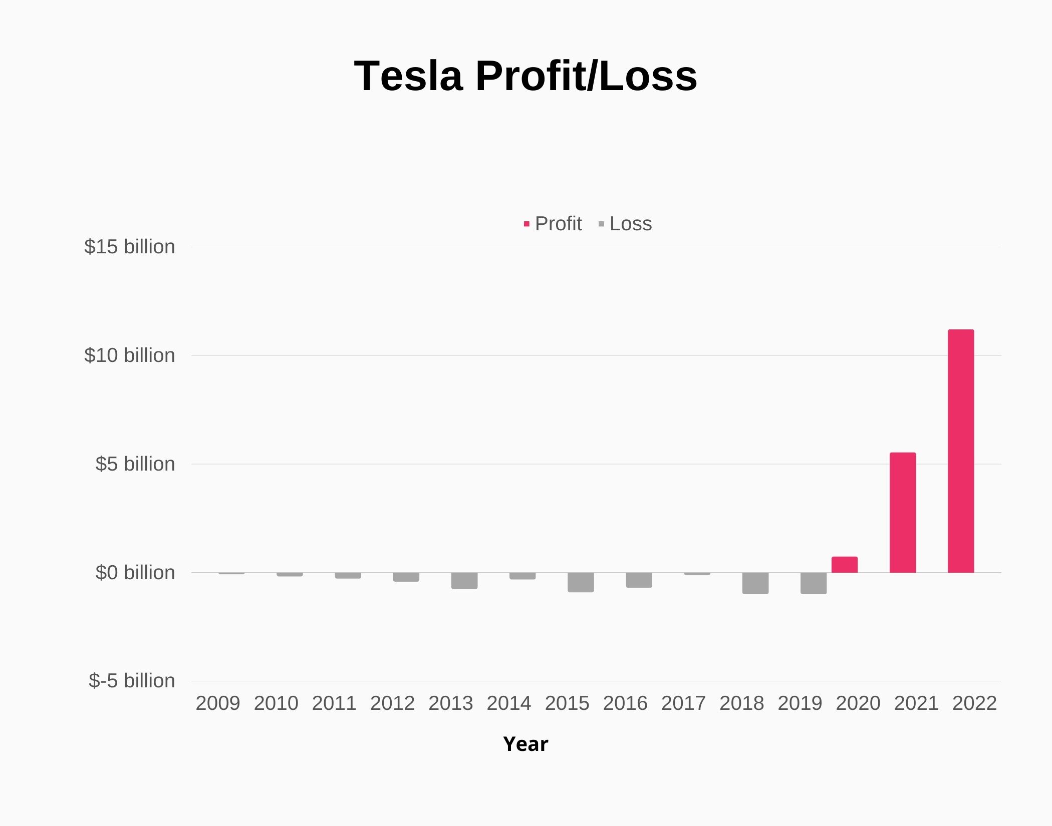 Tesla Revenue and Growth Statistics (2023) | SignHouse