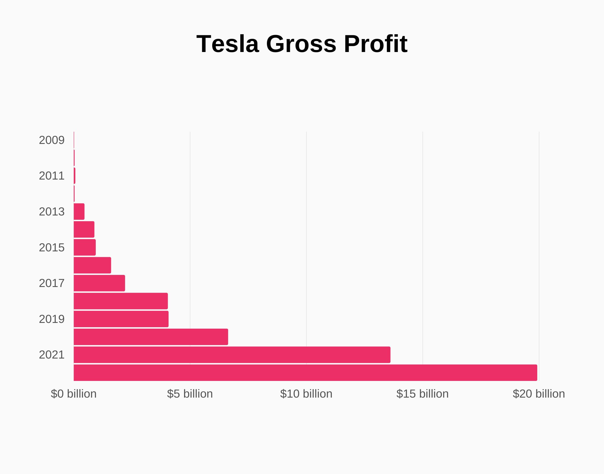 Tesla Revenue and Growth Statistics (2023) | SignHouse