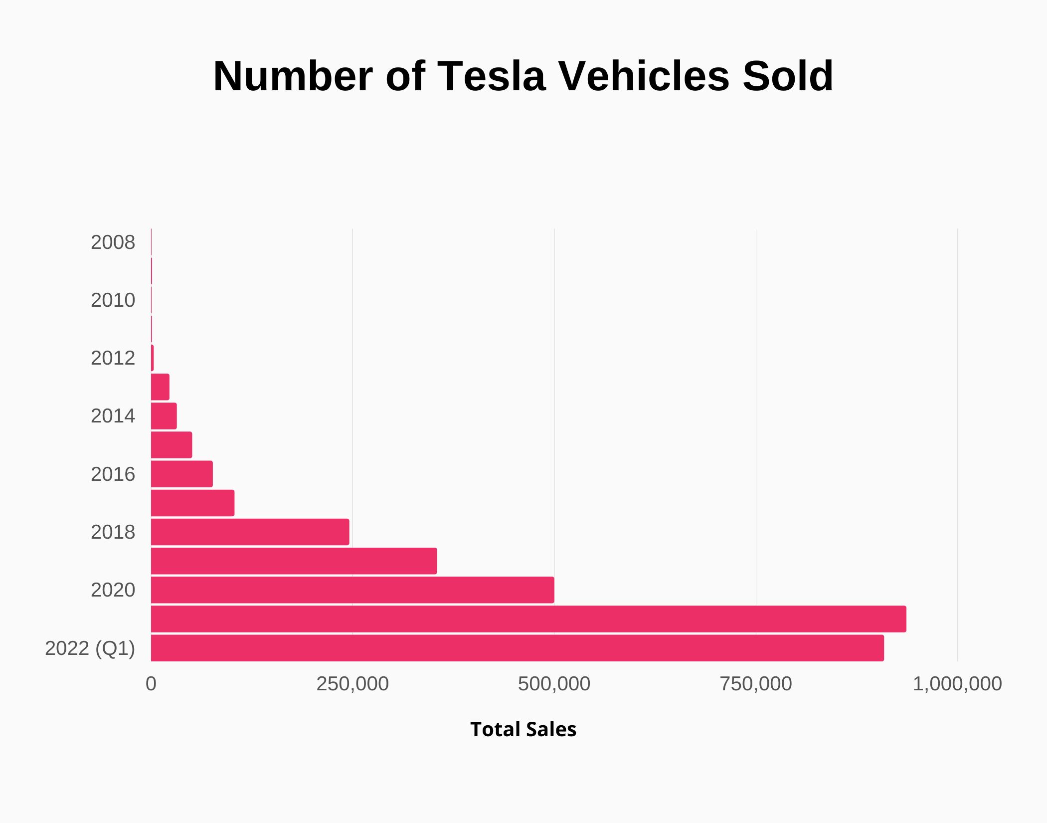 Tesla Revenue and Growth Statistics (2023) | SignHouse