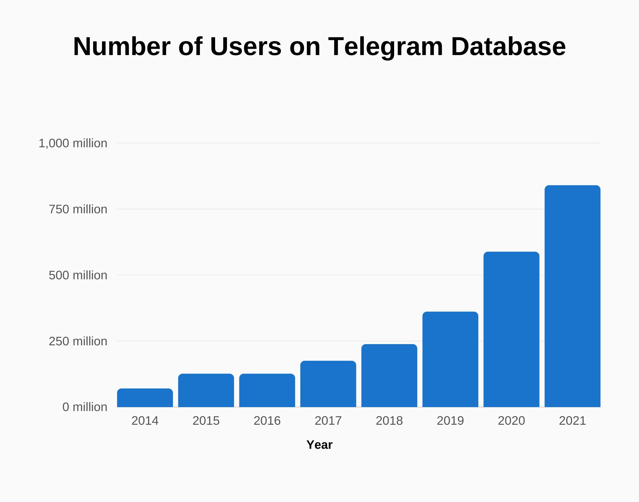 Telegram Revenue and Growth Statistics (2023) | SignHouse