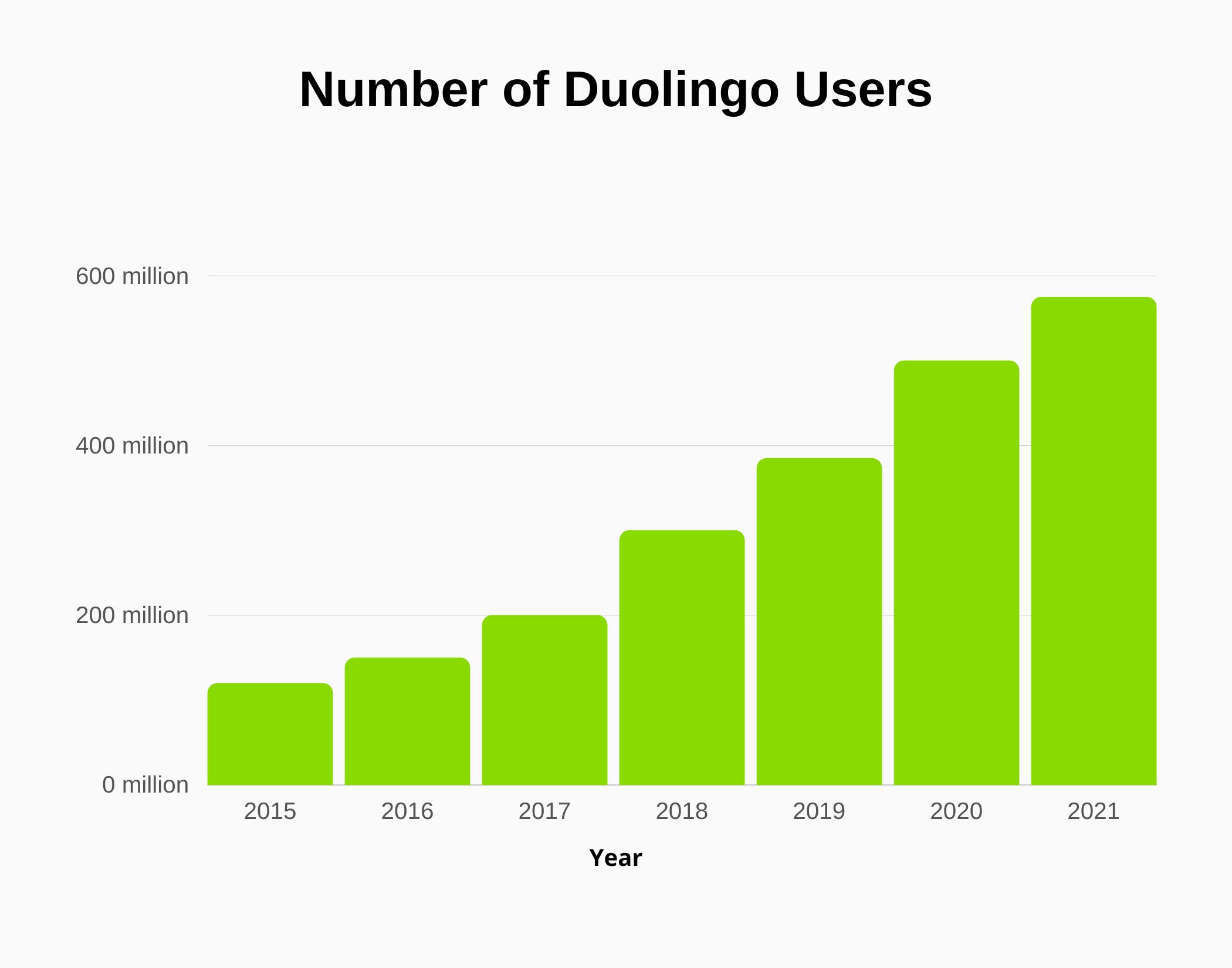 Duolingo Users and Growth Statistics (2023) | SignHouse