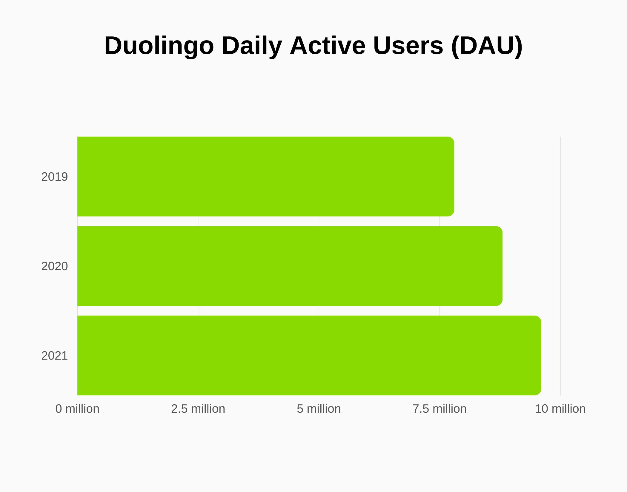 Duolingo Users and Growth Statistics (2023) | SignHouse