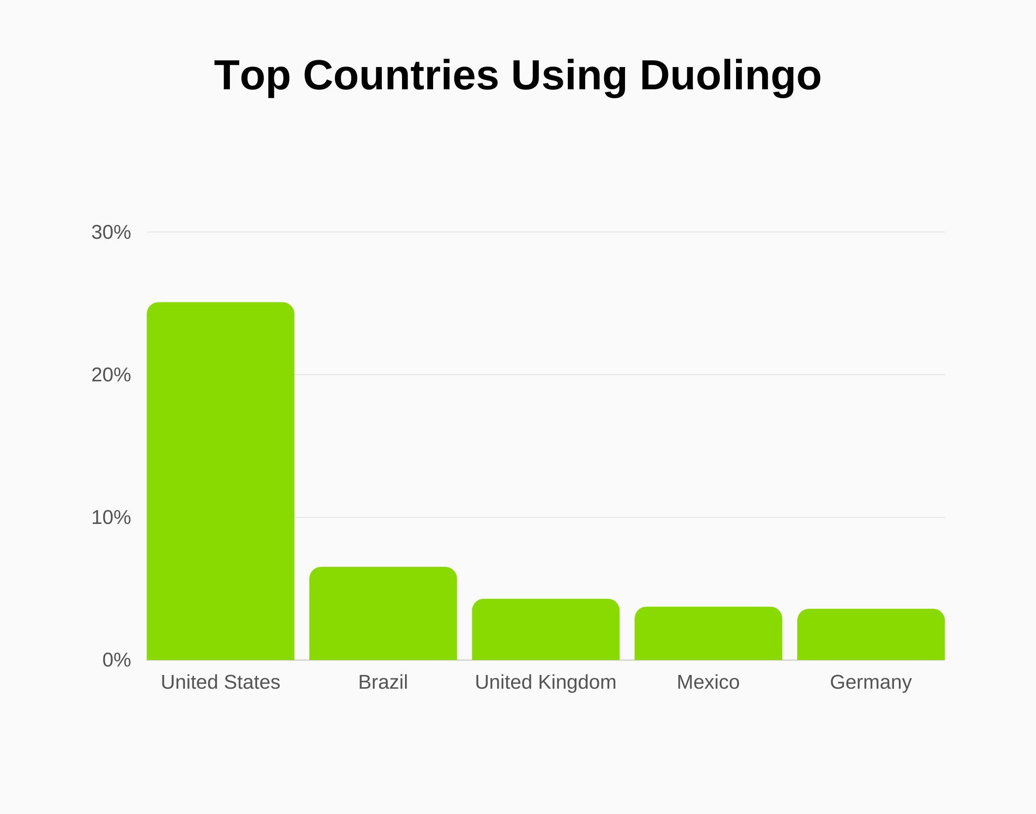Duolingo Users and Growth Statistics (2023) | SignHouse