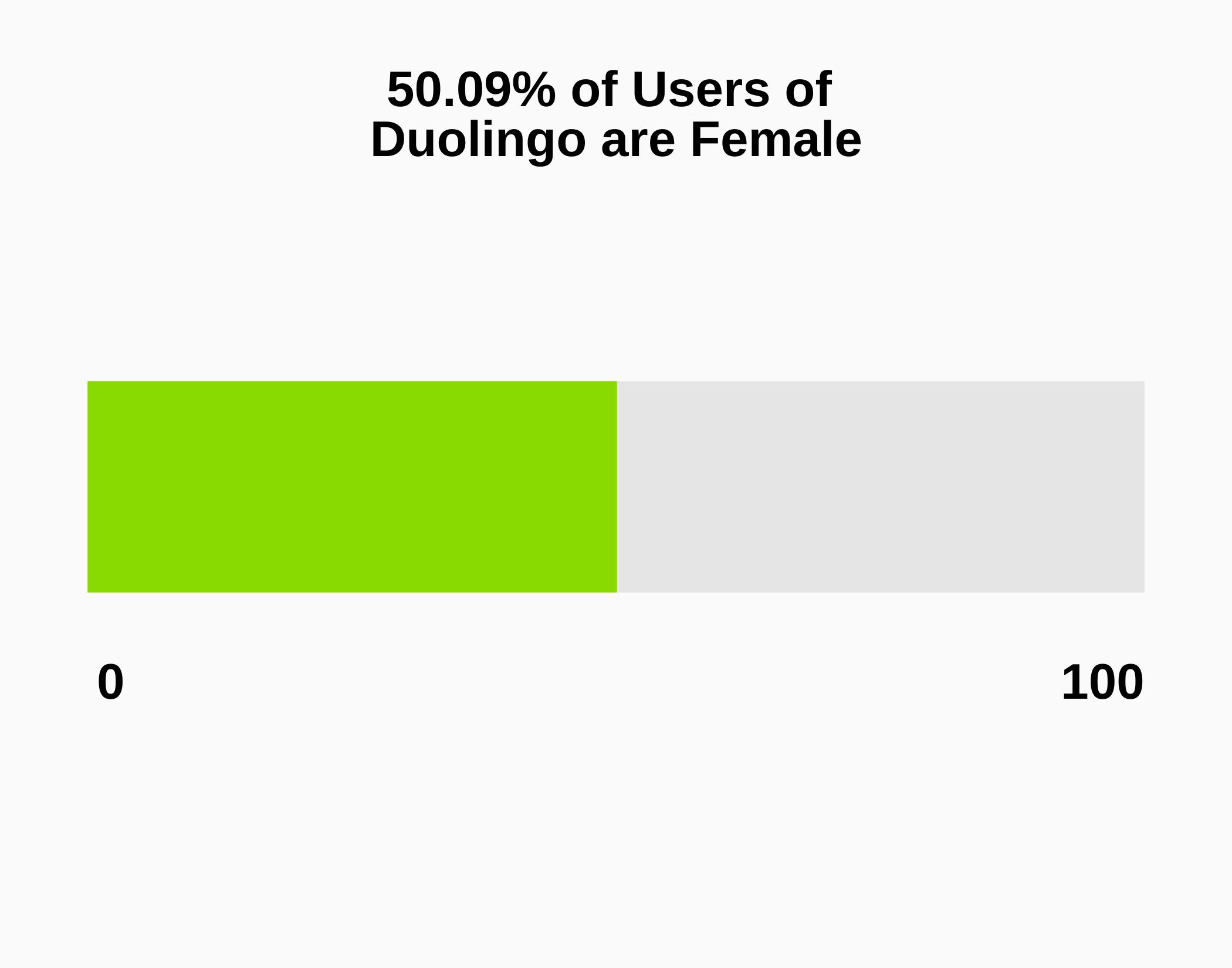 Duolingo Users and Growth Statistics (2023) | SignHouse