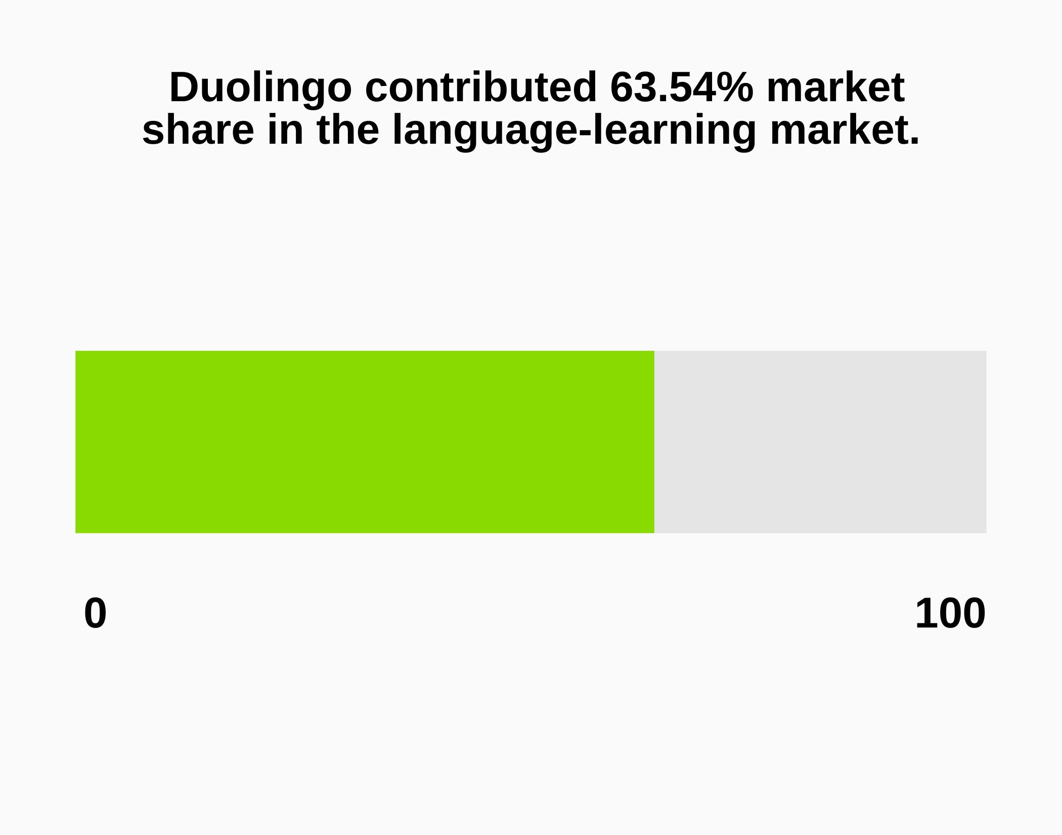 Duolingo Users and Growth Statistics (2023) | SignHouse