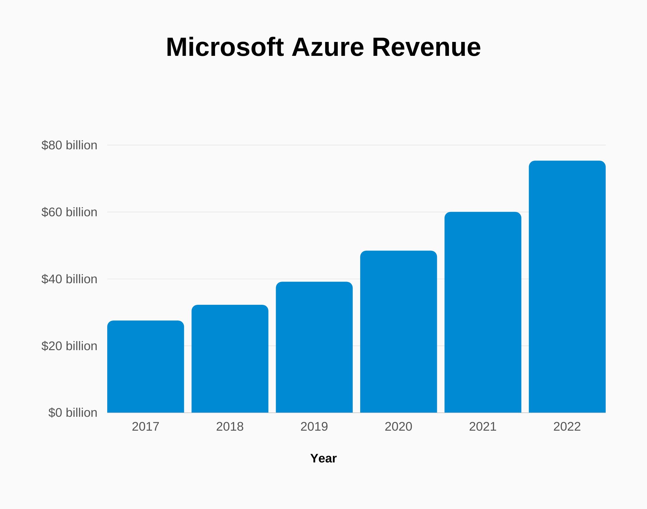 Microsoft Azure Revenue and Growth Statistics (2023) | SignHouse