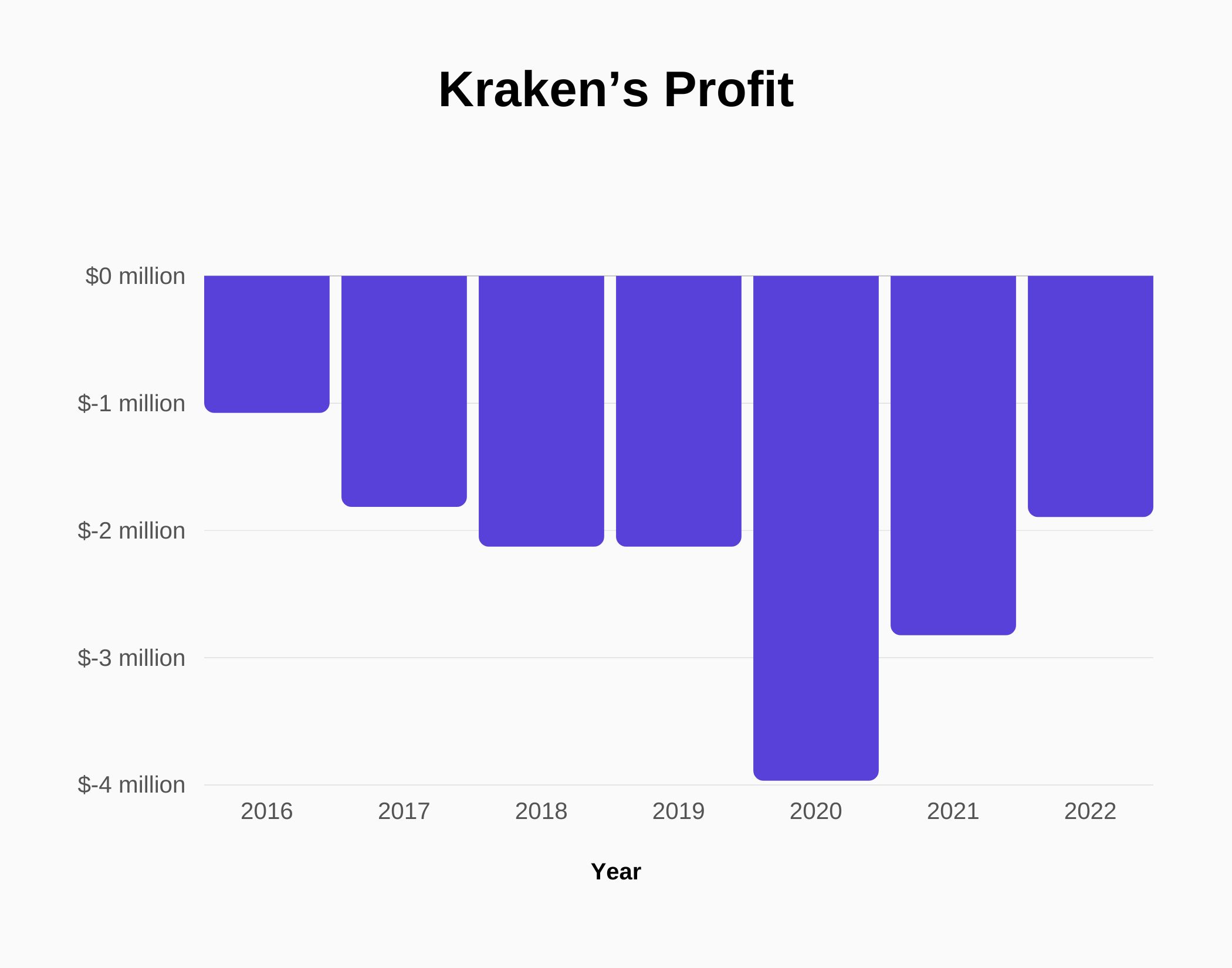 Kraken Revenue and Growth Statistics (2023) | SignHouse