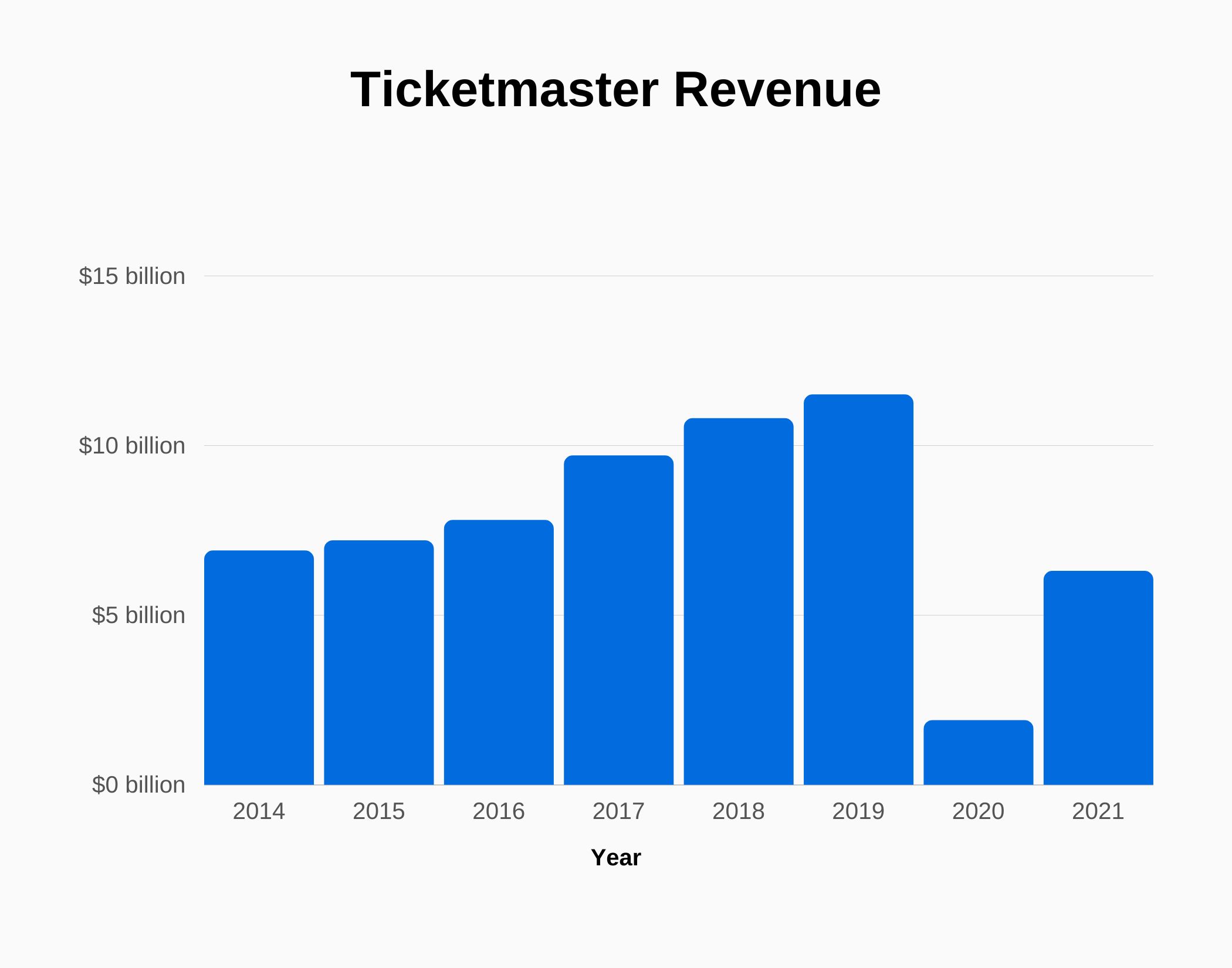 Ticketmaster Revenue and Growth Statistics (2023) | SignHouse
