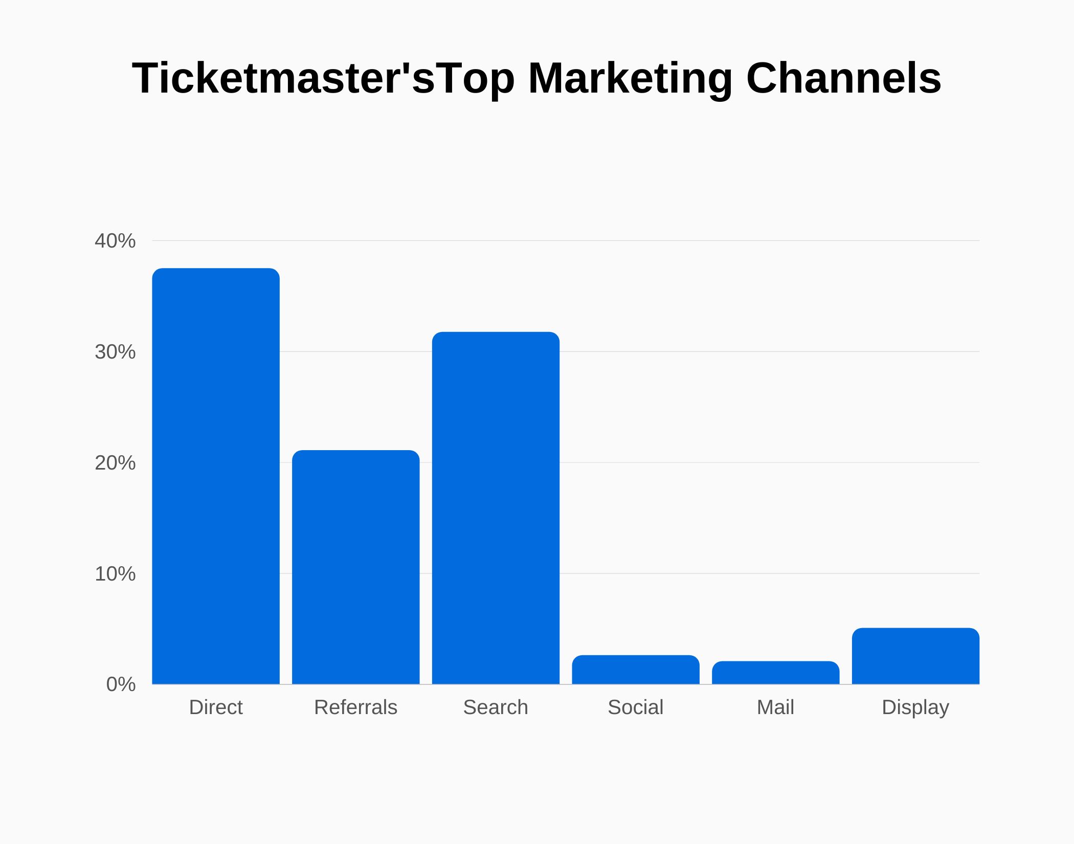 Ticketmaster Revenue and Growth Statistics (2023) | SignHouse