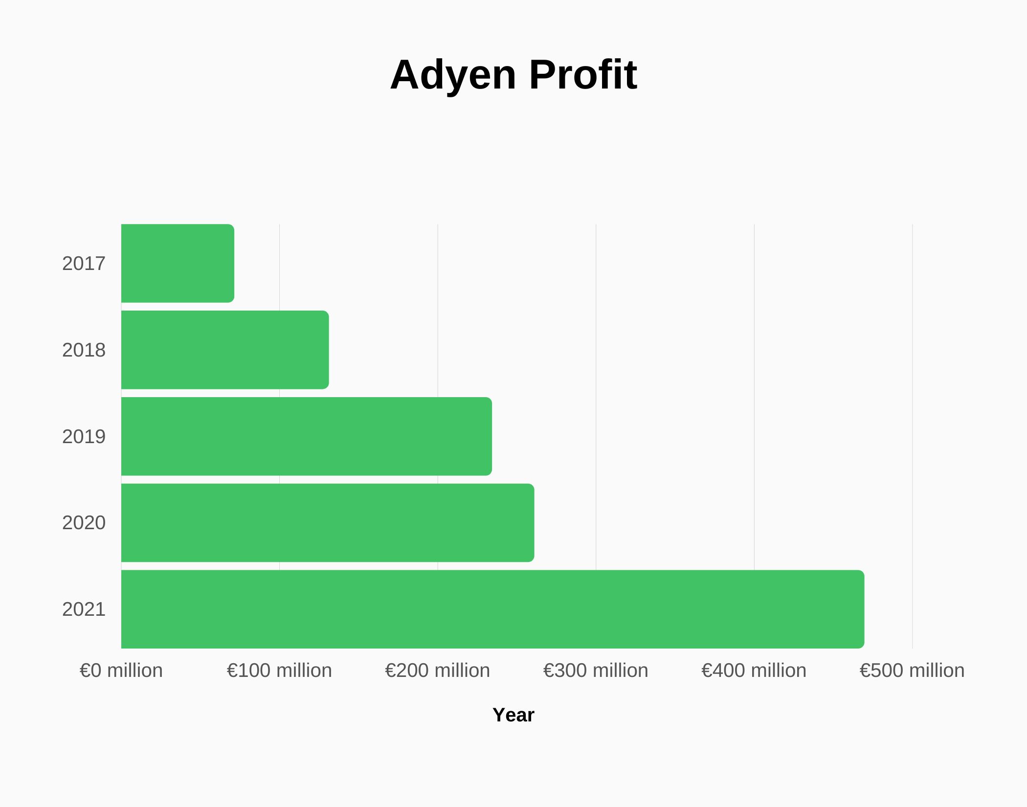 Adyen Revenue and Growth Statistics (2024) | SignHouse