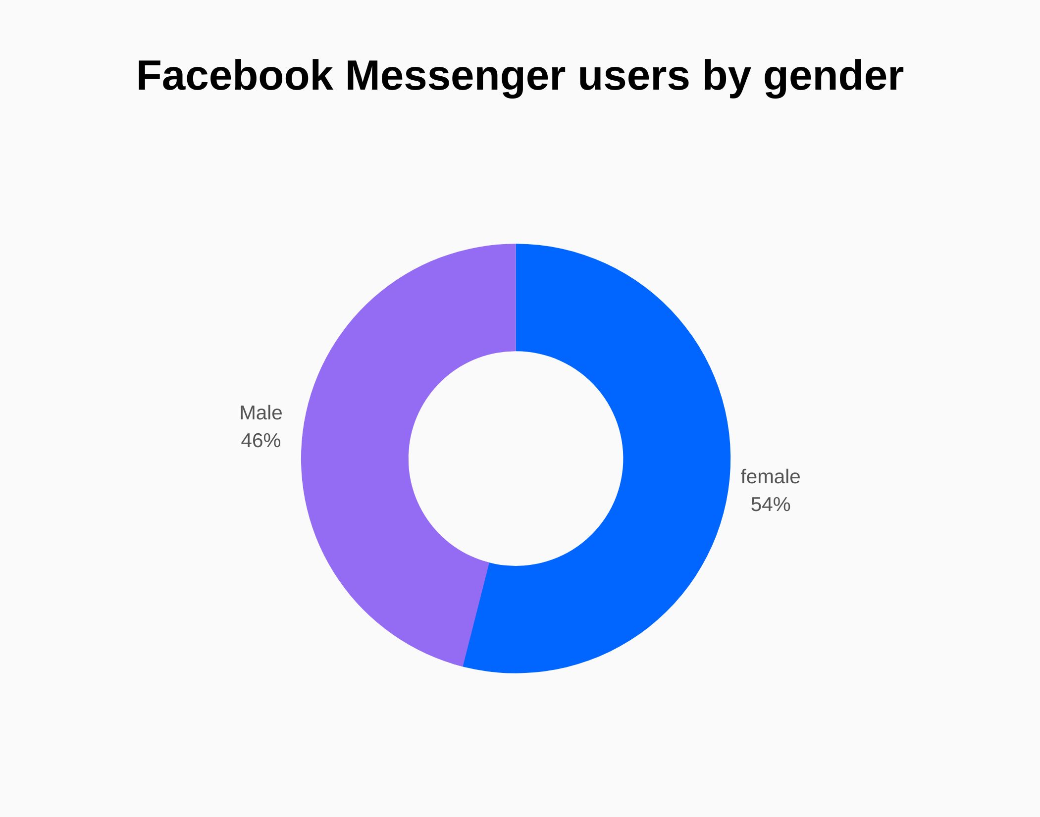 Facebook Messenger Revenue and Growth Statistics (2023) | SignHouse