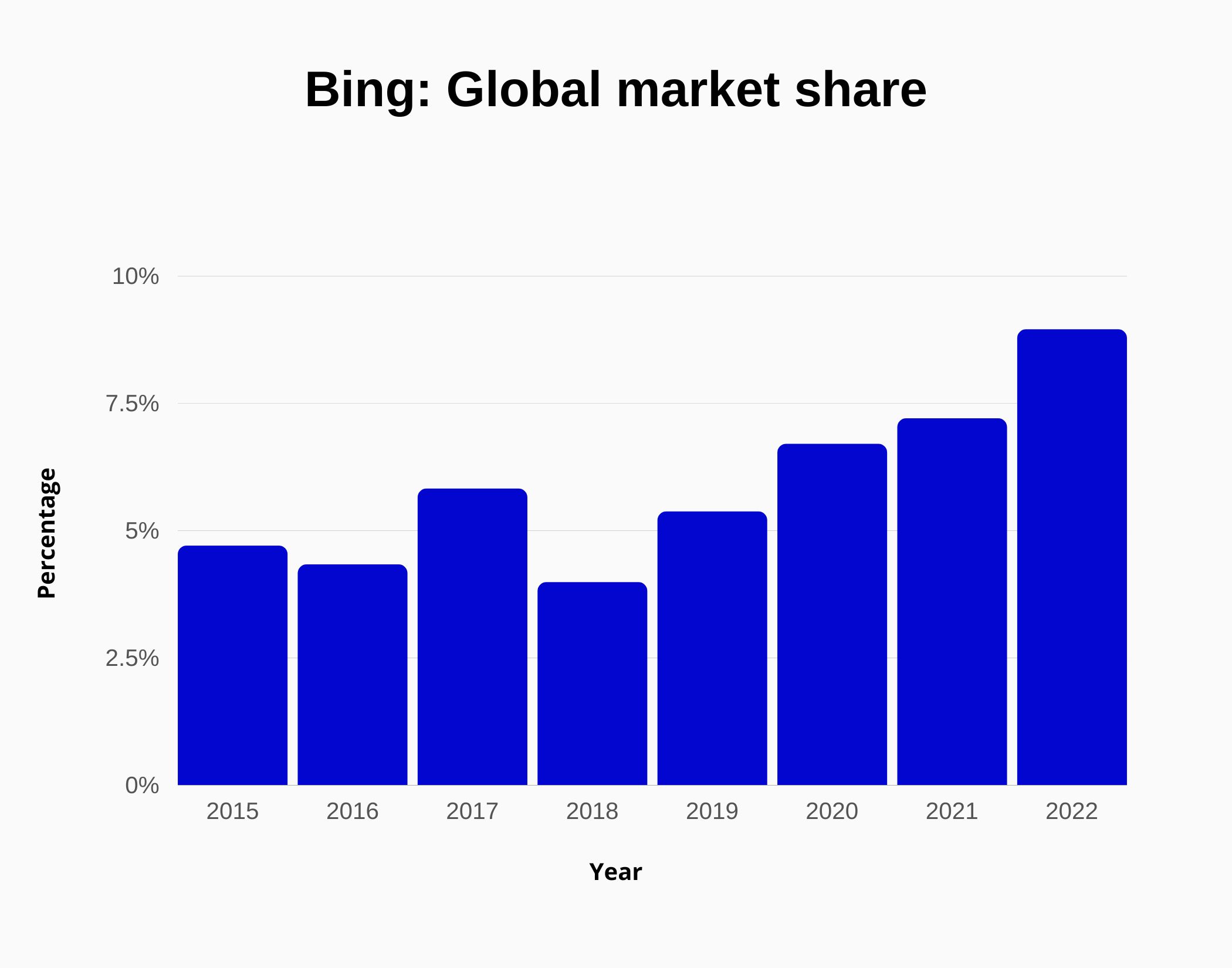 Bing Users and Growth Statistics (2023) | SignHouse