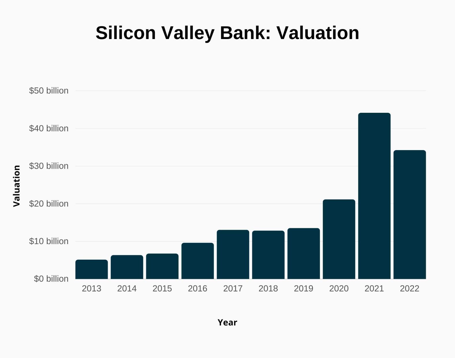 Silicon Valley Bank (SVB) Revenue and Financial Statistics (2023 ...