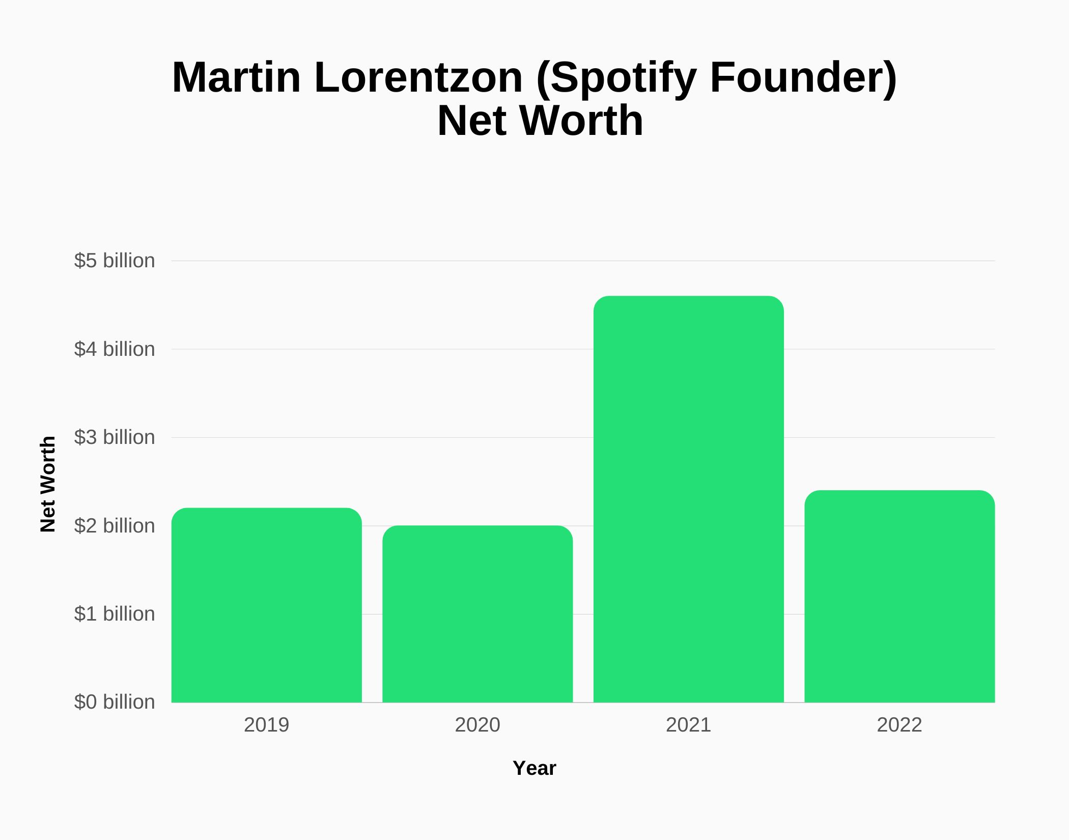 Spotify Revenue and Growth Statistics (2023) | SignHouse