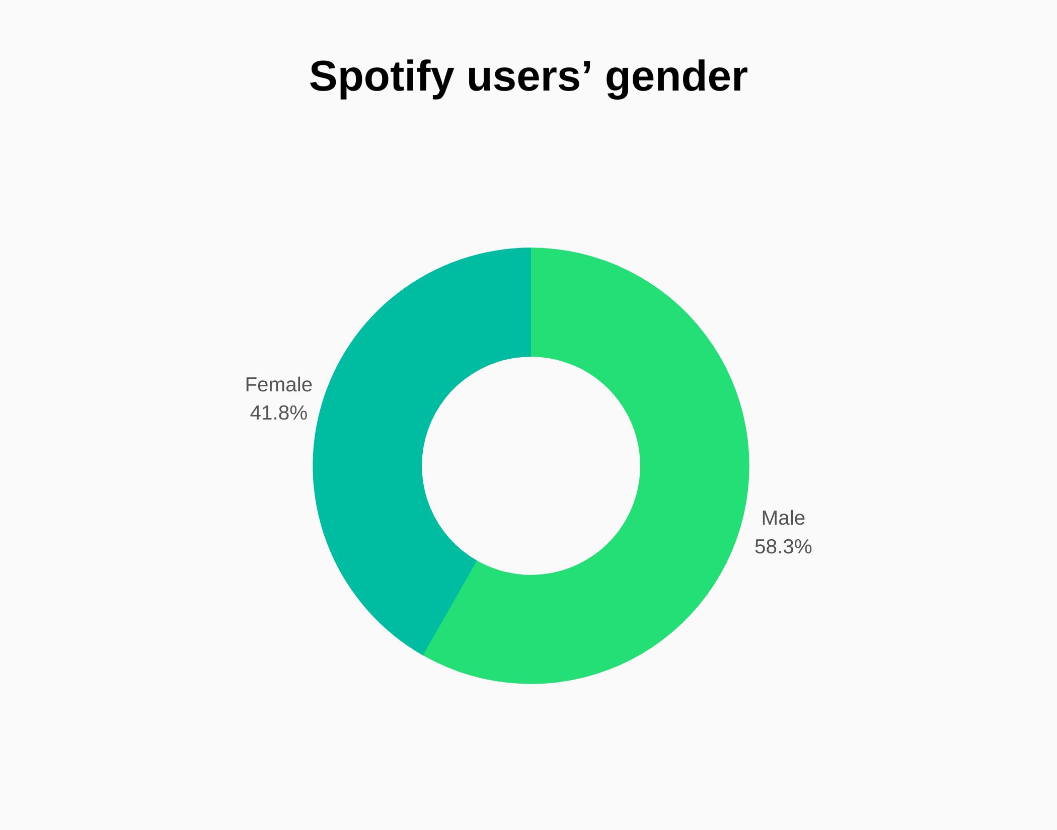 Spotify Revenue and Growth Statistics (2023) | SignHouse