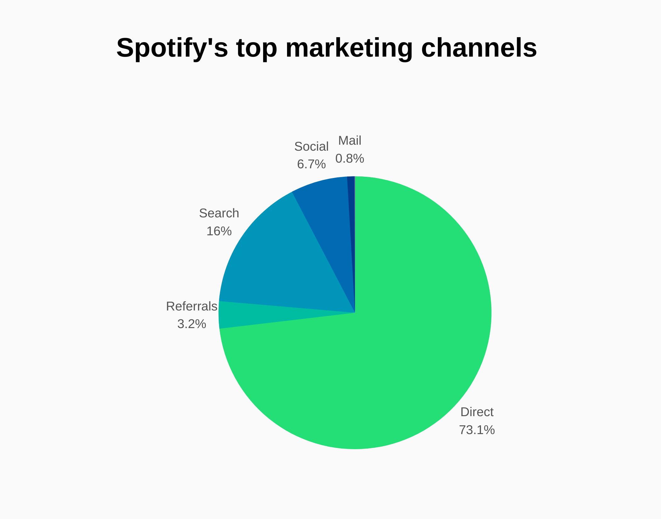Spotify Revenue and Growth Statistics (2023) | SignHouse
