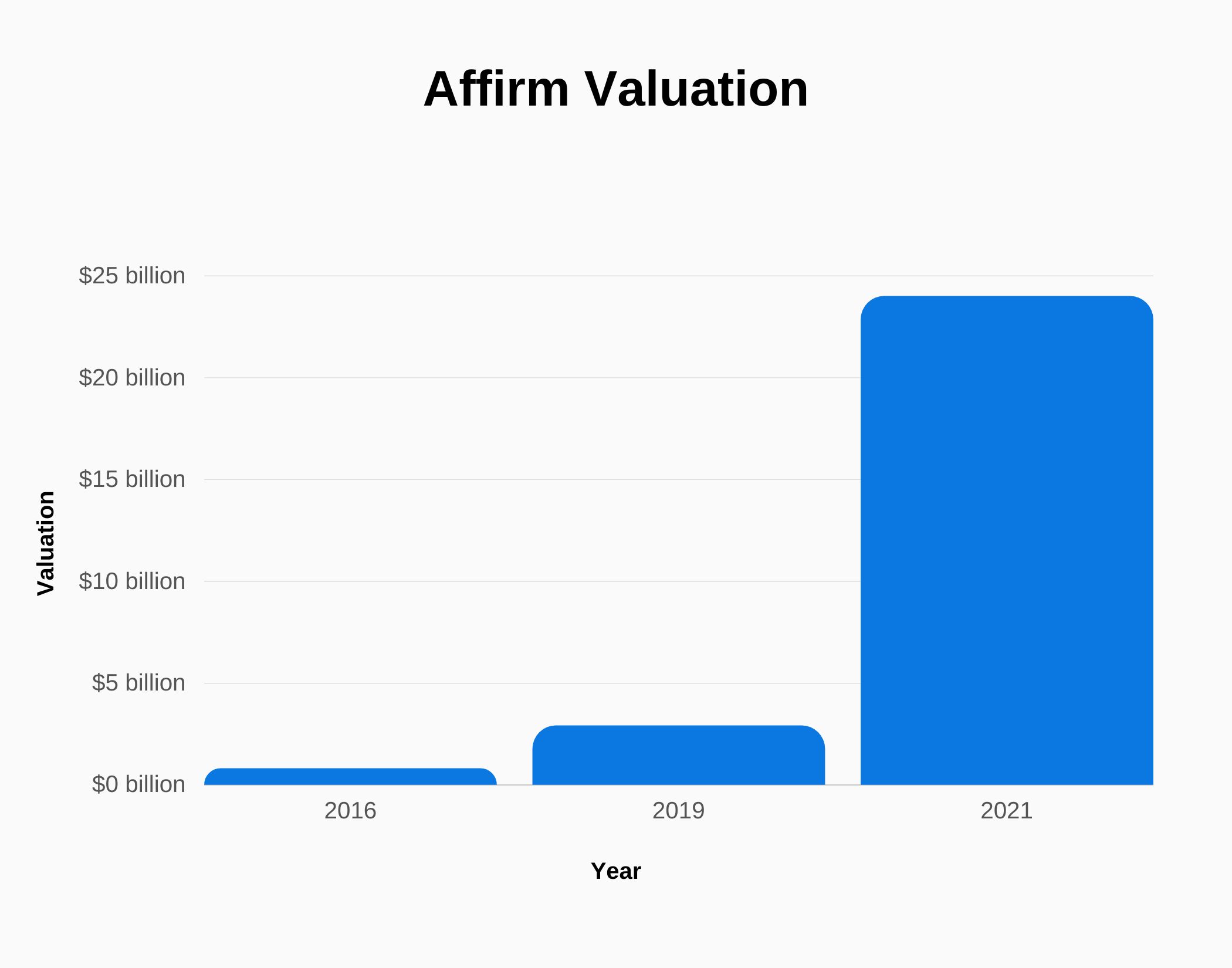 Affirm Revenue and Growth Statistics (2024) | SignHouse