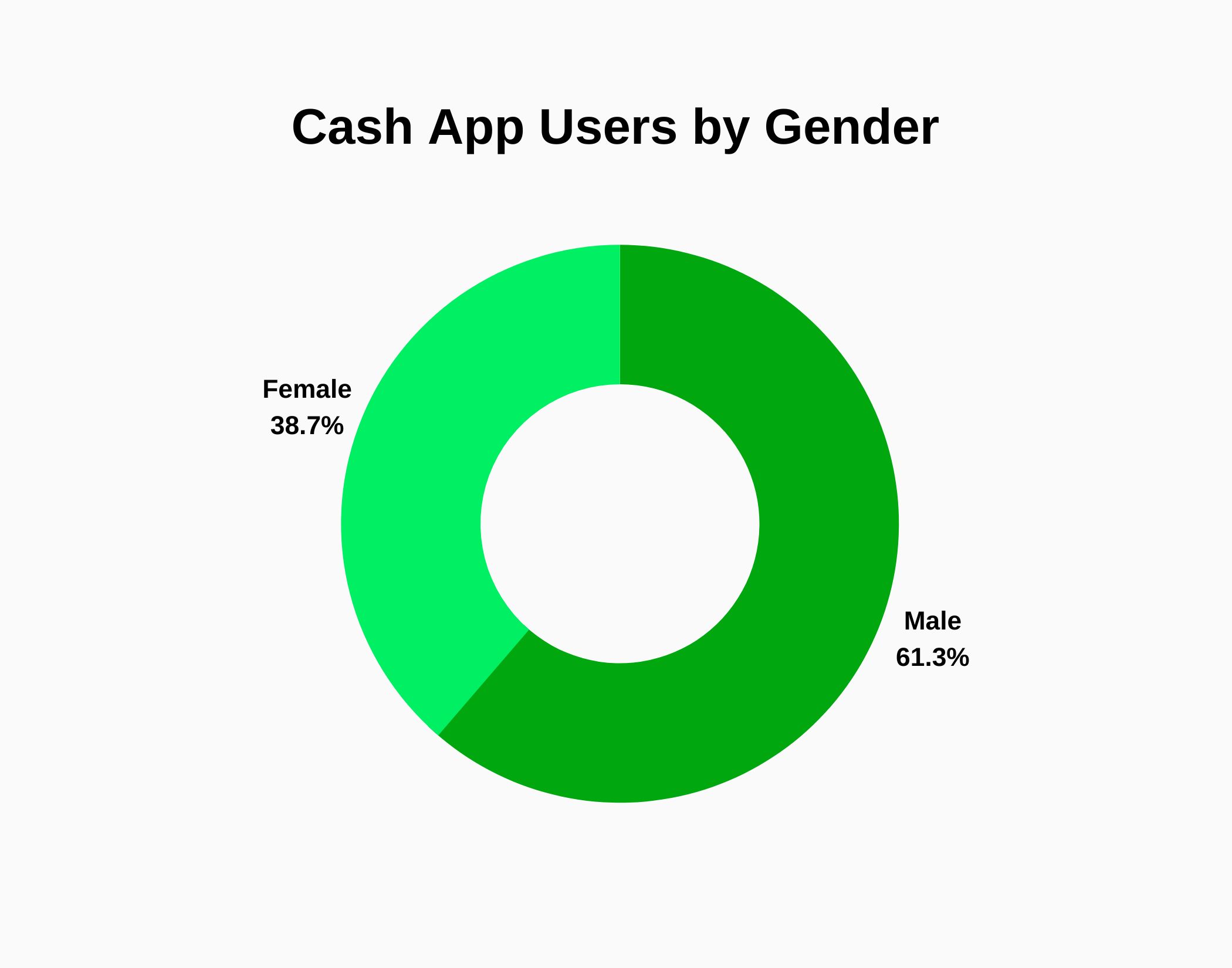 Cash App Revenue and Growth Statistics (2023) | SignHouse