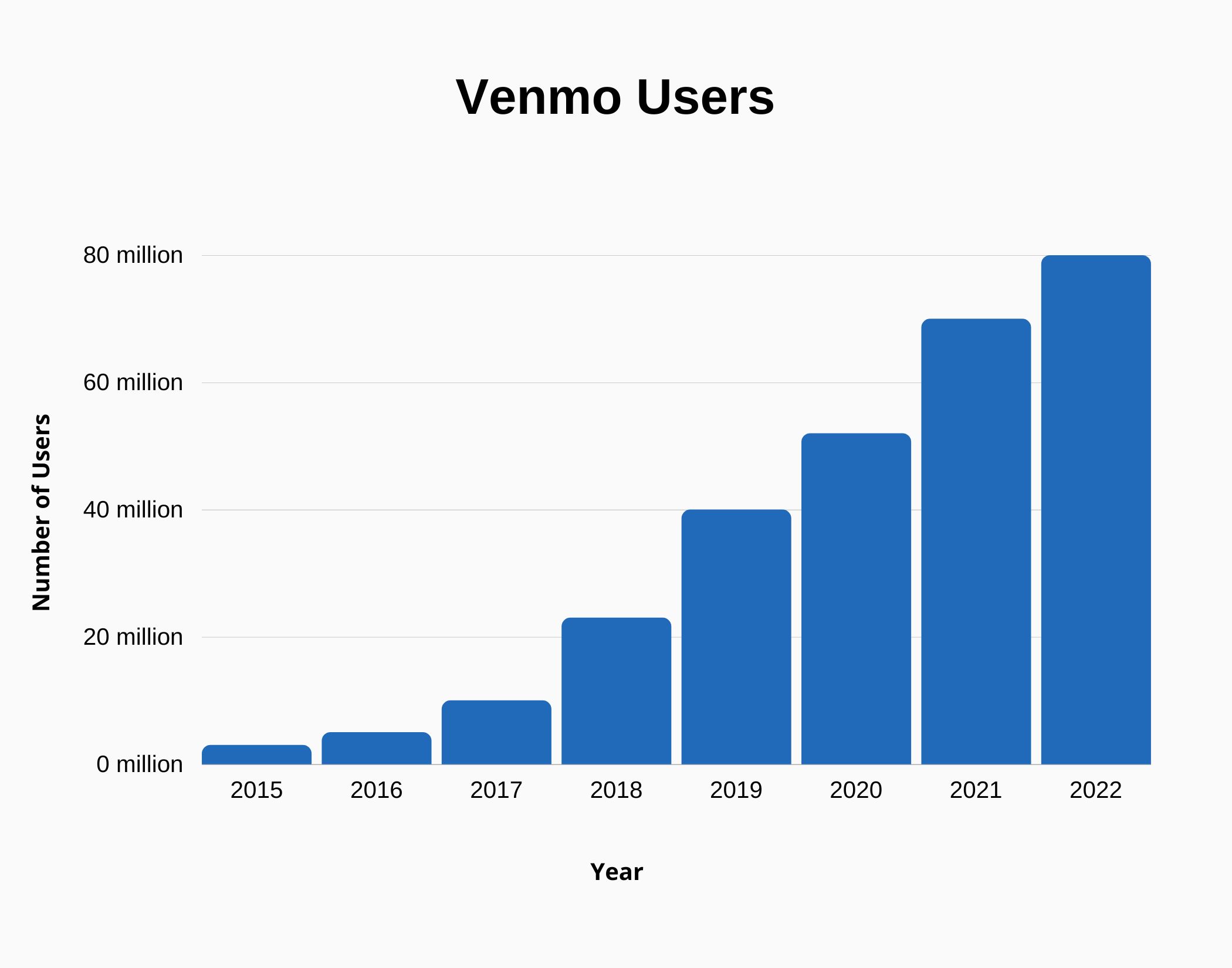 Venmo Revenue and Growth Statistics (2023) | SignHouse