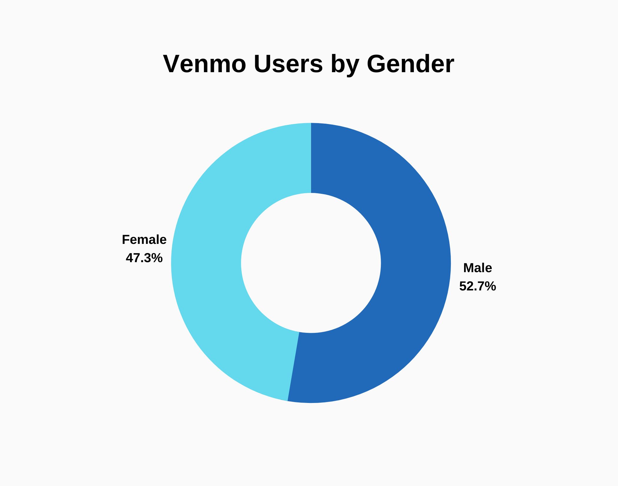 Venmo Revenue and Growth Statistics (2023) | SignHouse