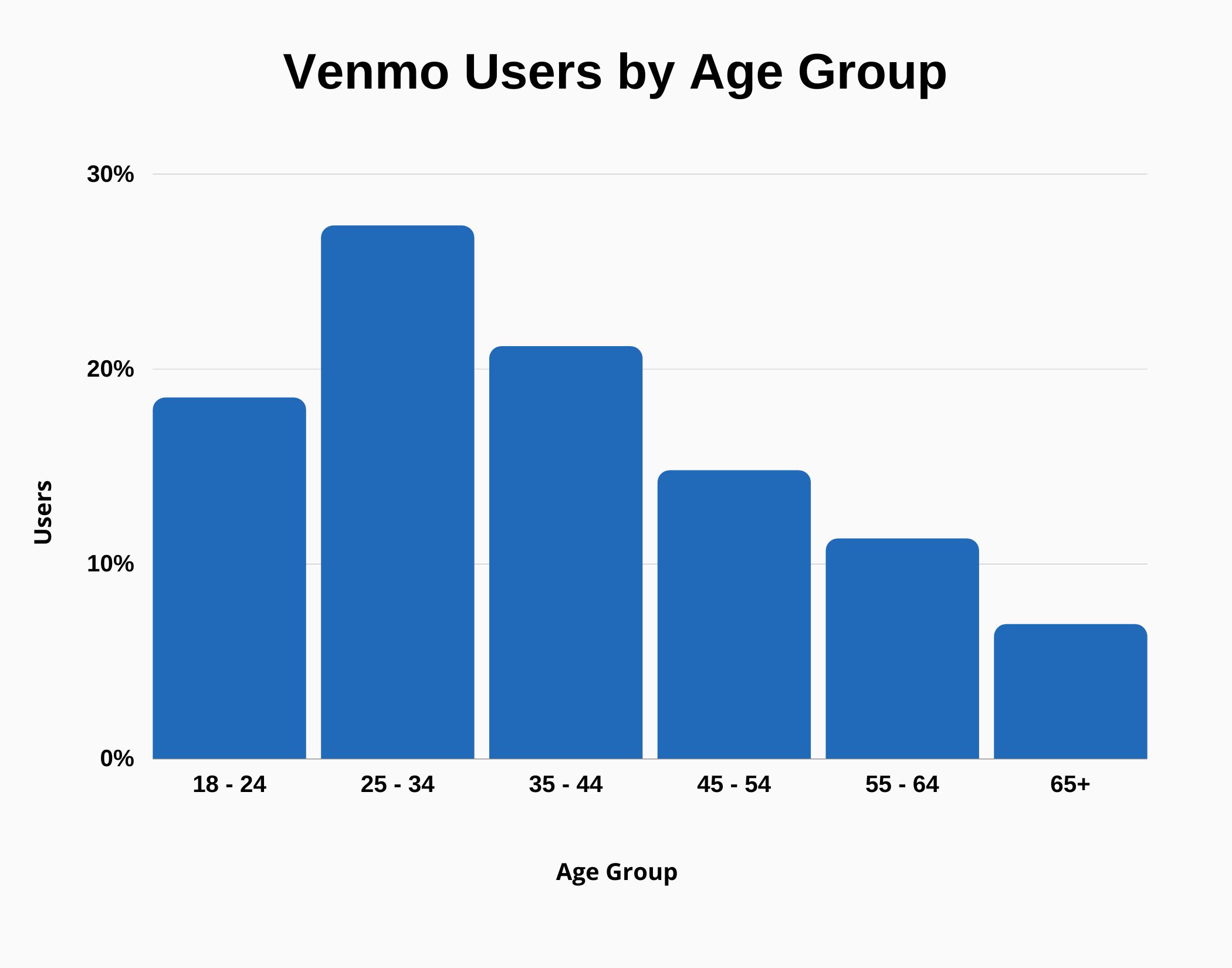 Venmo Revenue and Growth Statistics (2023) | SignHouse