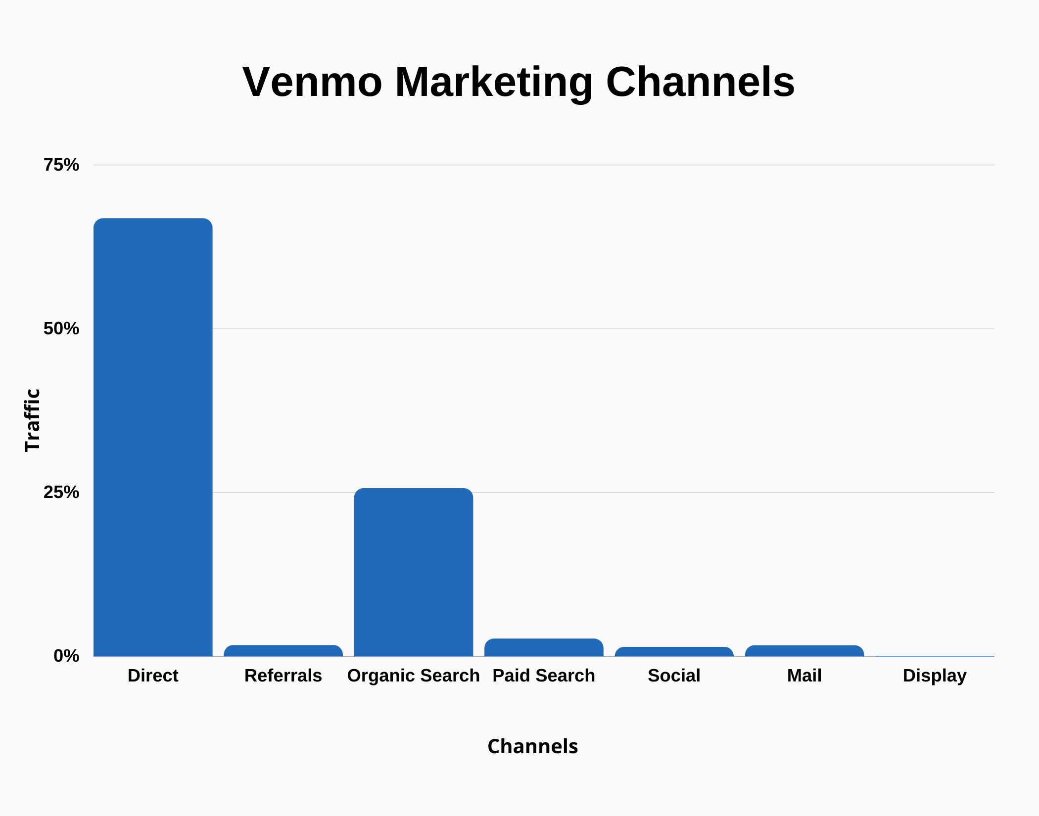 Venmo Revenue and Growth Statistics (2023) | SignHouse