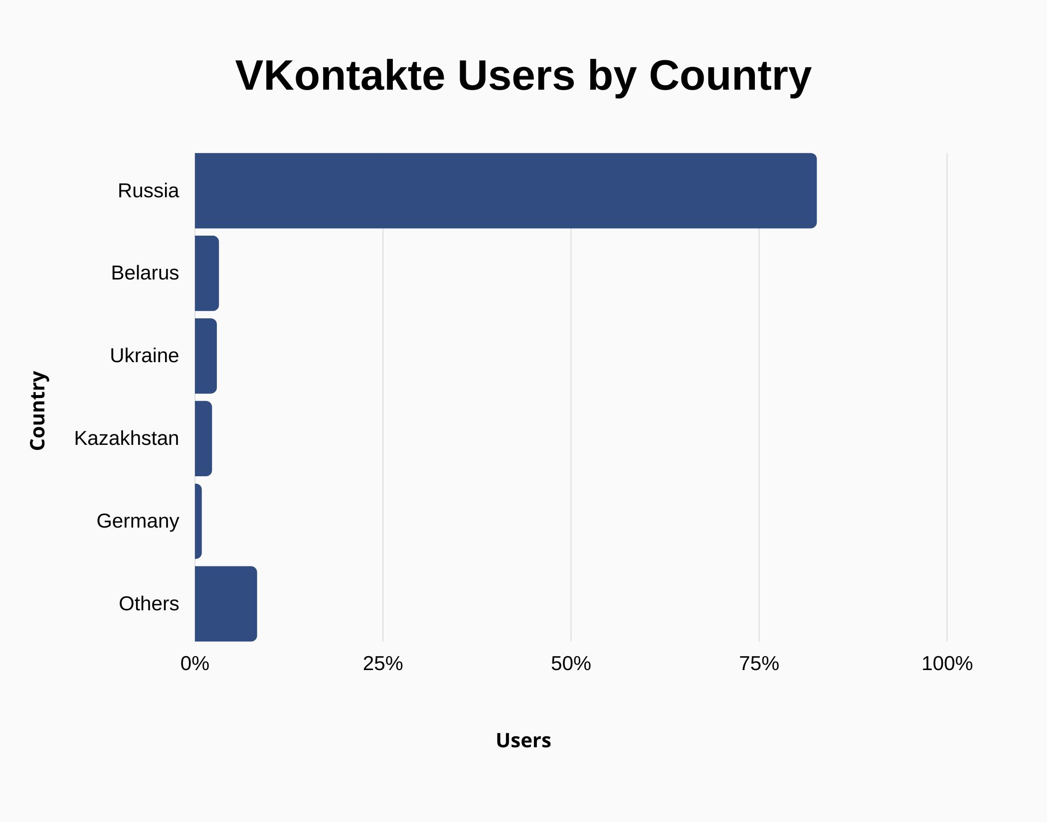 VK (Vkontakte) Users and Growth Statistics (2023) | SignHouse