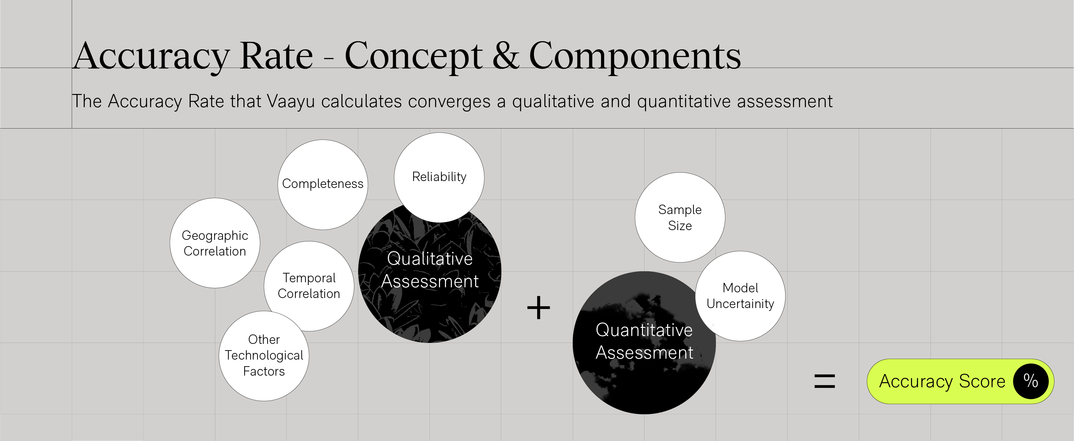 Accuracy Scores: Measuring, Reducing and Communicating Uncertainty | Vaayu